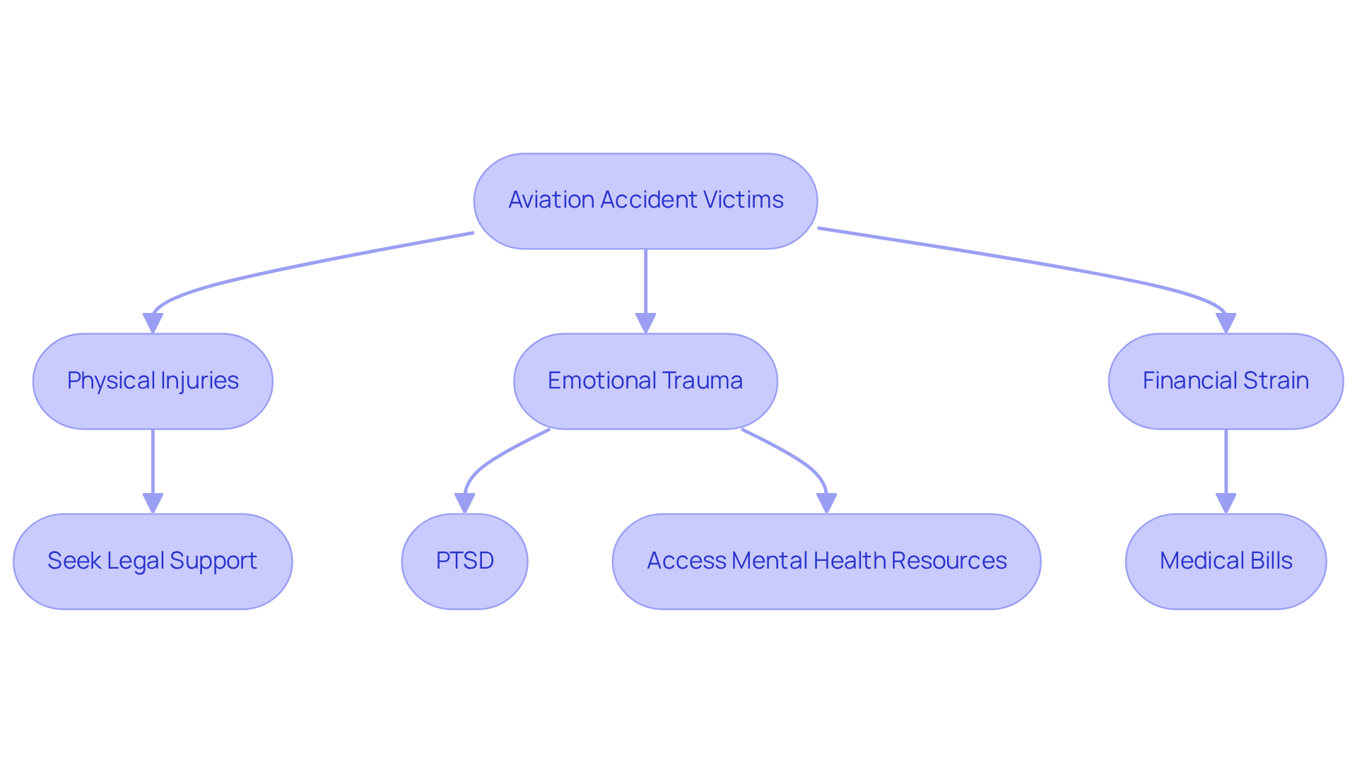 This flowchart outlines the unique challenges faced by victims of aviation accidents and the steps they can take to recover. Each box represents a challenge or a step in the recovery process, guiding victims through their journey towards healing. This flowchart outlines the unique challenges faced by victims of aviation accidents and the steps they can take to recover. Each box represents a challenge or a step in the recovery process, guiding victims through their journey towards healing.