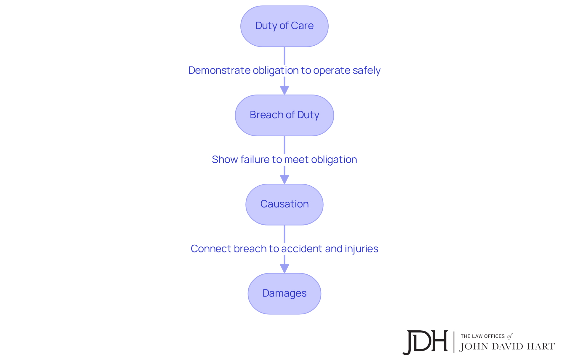 Each box represents a crucial step in building your case. Follow the arrows to see how each element connects and builds upon the previous one, guiding you through the legal process.