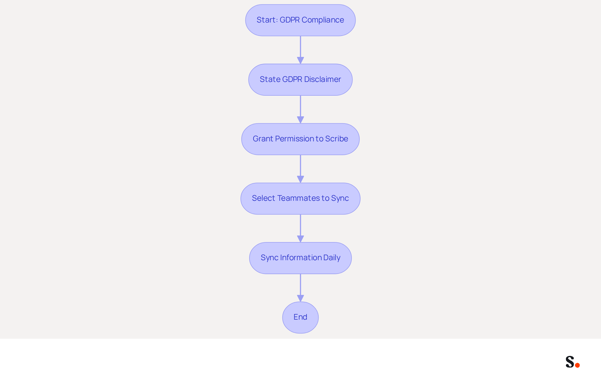 Follow the arrows to see the steps for ensuring GDPR compliance and using Scribe effectively. Each box represents a key action you need to take to protect personal information and improve your brand's presence. Follow the arrows to see the steps for ensuring GDPR compliance and using Scribe effectively. Each box represents a key action you need to take to protect personal information and improve your brand's presence.