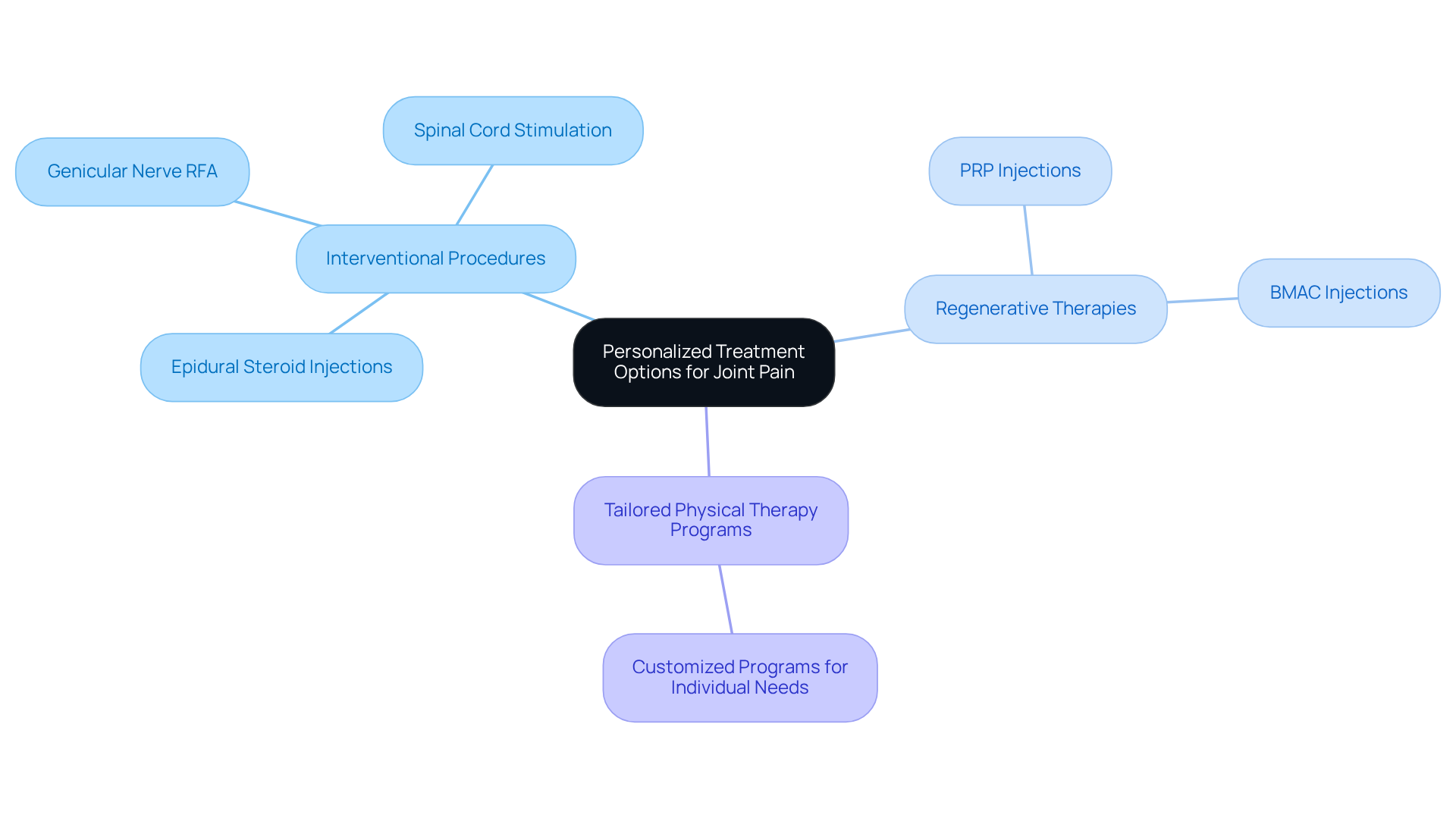 The central node represents the overall theme of personalized treatment for joint pain. Each branch shows a different category of treatment options, and the sub-nodes detail specific therapies available under each category. This layout helps you see how various treatments connect to the main goal of relieving pain and improving function. The central node represents the overall theme of personalized treatment for joint pain. Each branch shows a different category of treatment options, and the sub-nodes detail specific therapies available under each category. This layout helps you see how various treatments connect to the main goal of relieving pain and improving function.