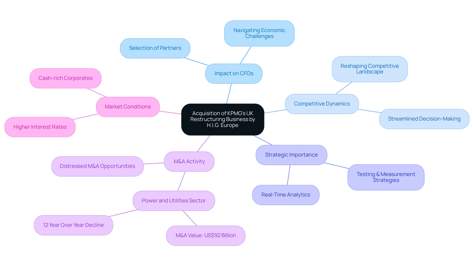 Each branch represents a key theme related to the acquisition, with sub-branches detailing specific implications and strategies.