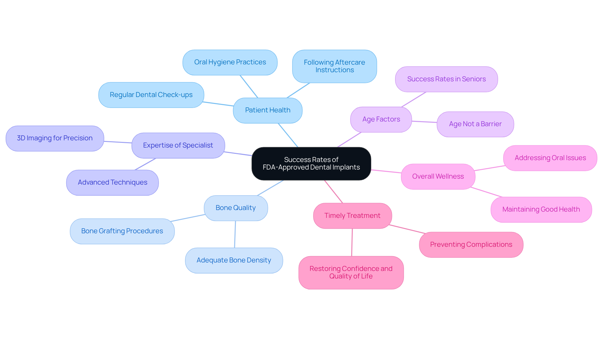 The central node represents the overall success rates of dental implants, while each branch highlights a key factor that contributes to these rates. Follow the branches to explore how each aspect plays a role in achieving successful outcomes.