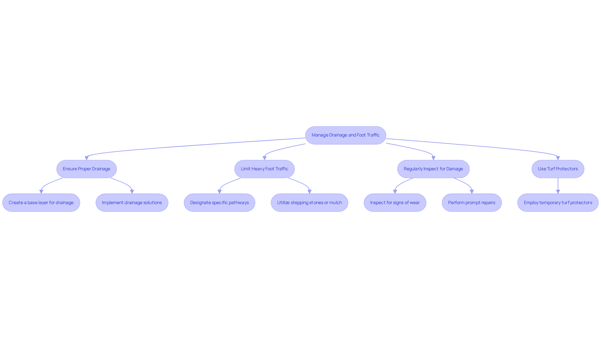 Follow the arrows to see the recommended steps for maintaining your artificial grass. Each box represents a strategy, and the descriptions provide quick tips on how to implement them effectively.