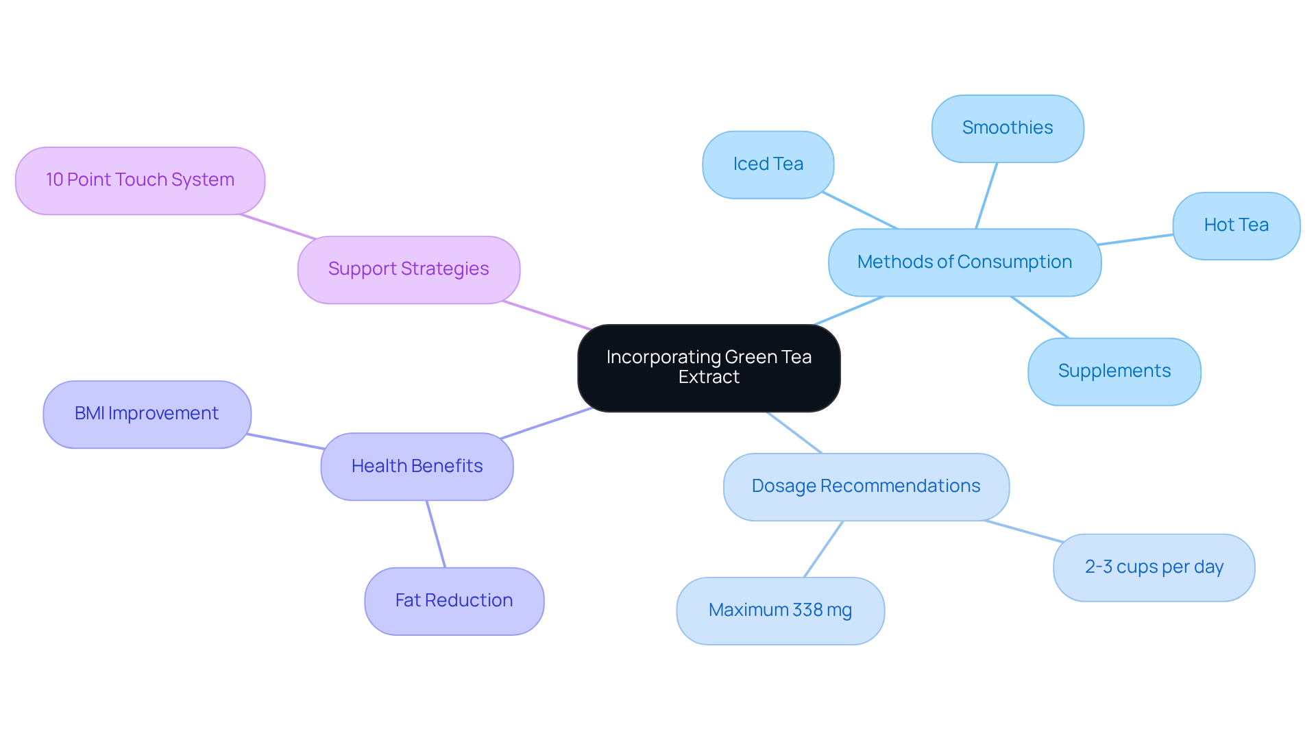 The central node represents the main idea, and the branches show different ways to integrate green tea into your life, along with important health info and supportive tips.