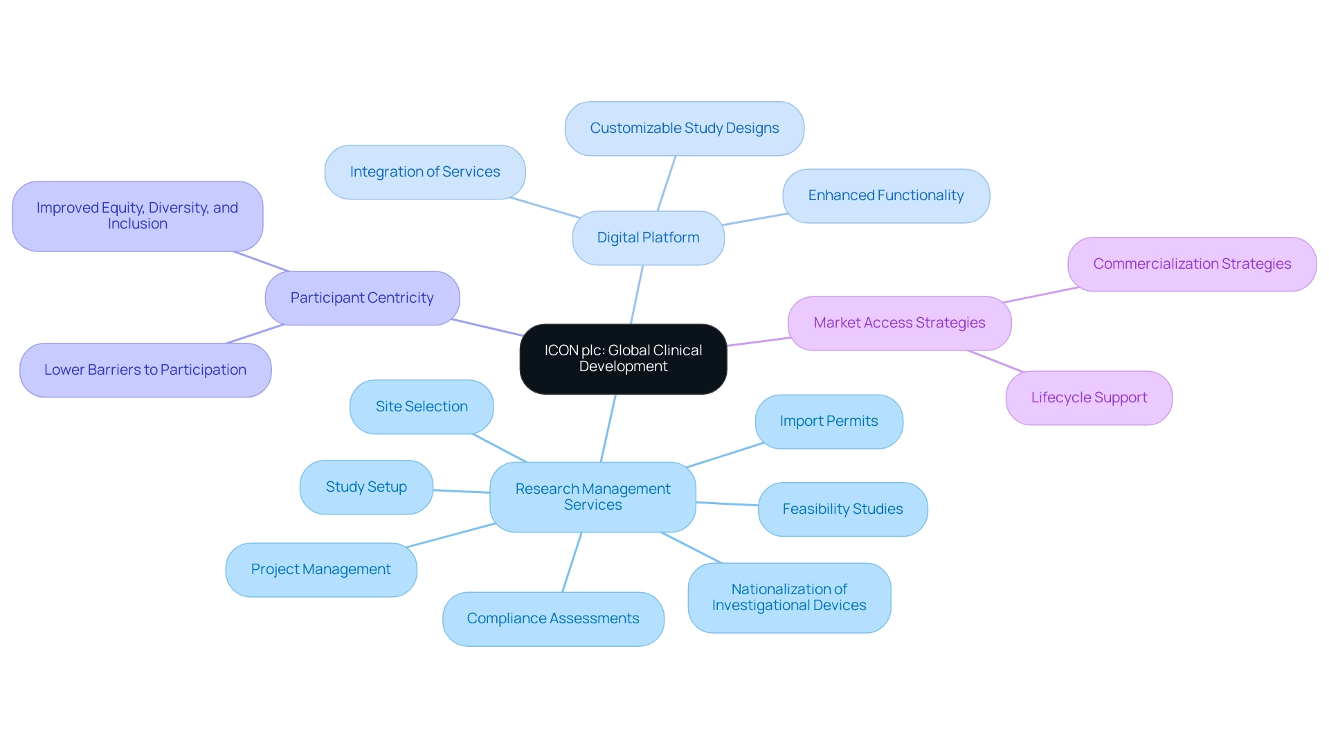 The central node represents ICON plc, with branches showing key categories of services and their interconnections.