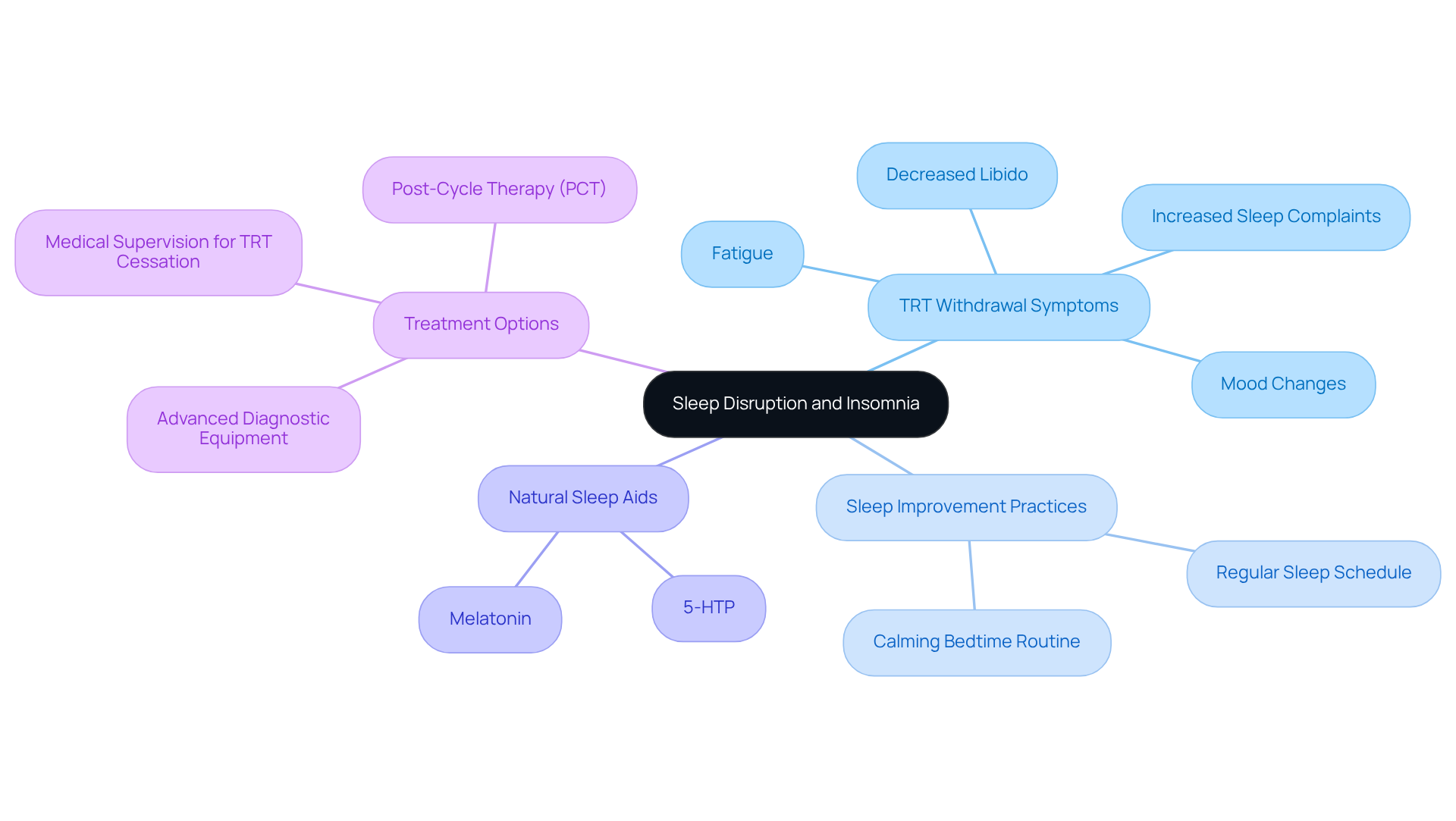 This mindmap starts with the main issue of sleep disruption and branches out into various related topics. Each branch represents a different aspect of managing sleep issues, making it easy to see how they connect and what options are available.