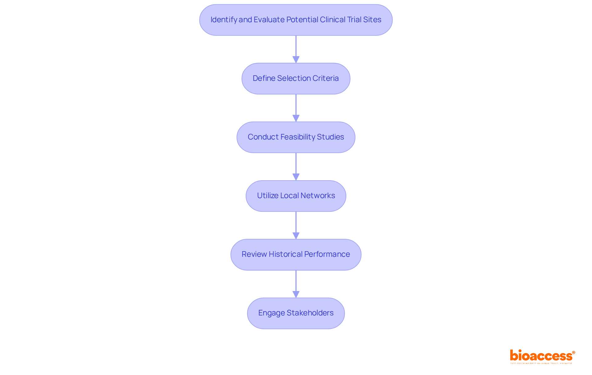 This flowchart outlines the steps to identify and evaluate clinical trial sites. Each box represents a key step in the process, and the arrows show the order in which to follow them. Start at the top and move down to ensure you cover all necessary aspects for successful site selection.