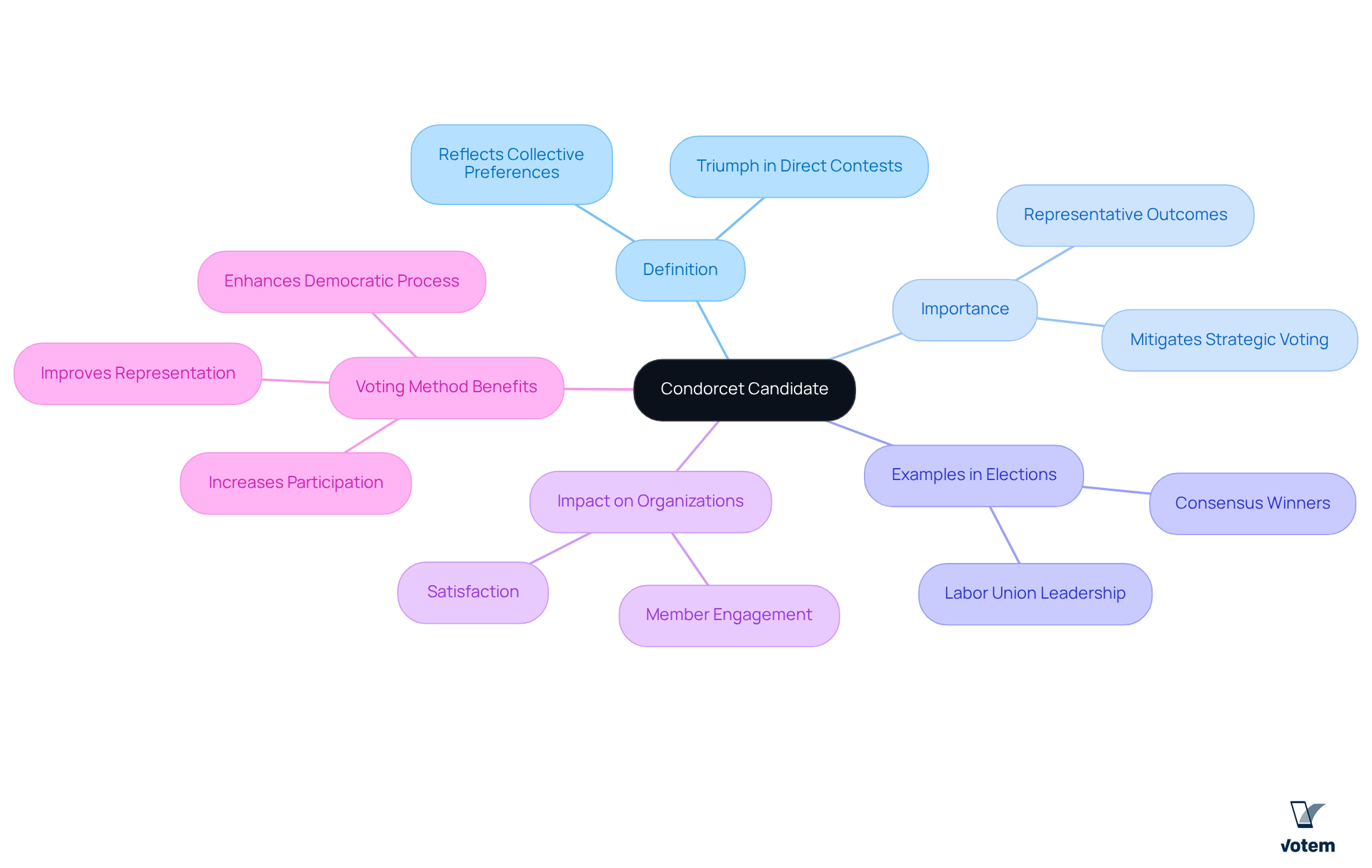 The central idea is the Condorcet candidate, with branches showing key points like its definition and importance. Each sub-branch provides further details, making it easy to see how everything connects.