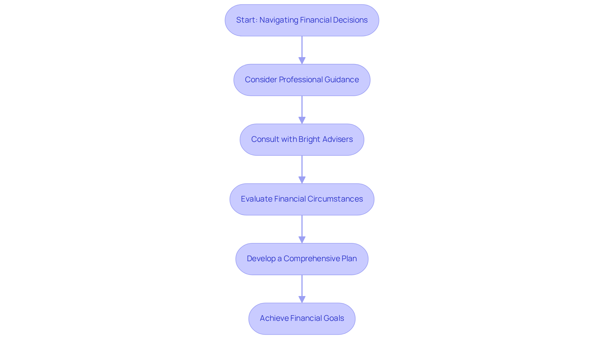 This flowchart illustrates the steps families can take to navigate financial decisions regarding ISOs. Each box represents a key step in the process, guiding you from considering professional help to achieving your financial goals. Follow the arrows to see how each step connects! This flowchart illustrates the steps families can take to navigate financial decisions regarding ISOs. Each box represents a key step in the process, guiding you from considering professional help to achieving your financial goals. Follow the arrows to see how each step connects!