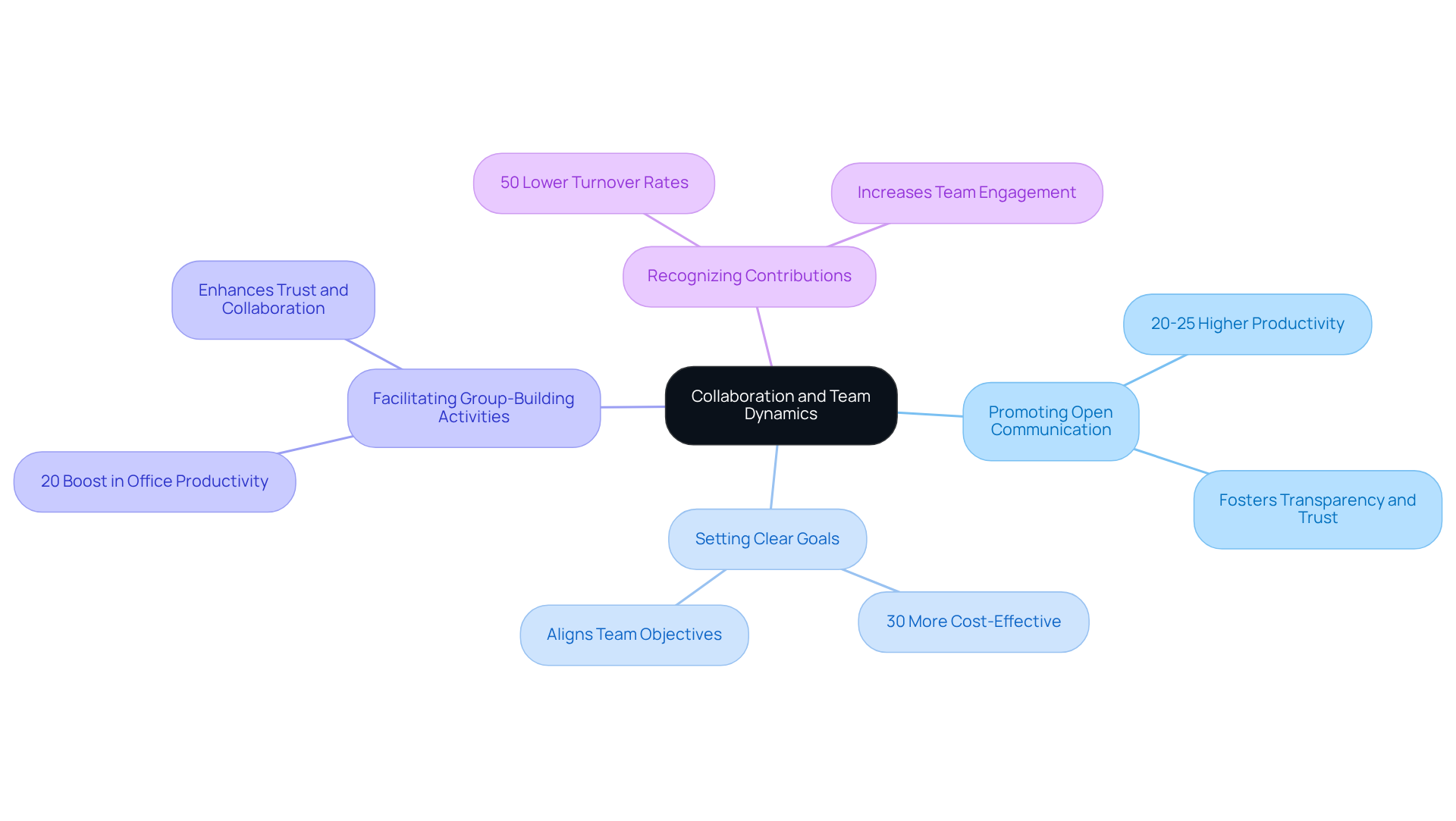 The central node represents the main theme of collaboration, while each branch highlights a specific strategy. The sub-branches provide additional insights or statistics that support the importance of each strategy in fostering teamwork. The central node represents the main theme of collaboration, while each branch highlights a specific strategy. The sub-branches provide additional insights or statistics that support the importance of each strategy in fostering teamwork.