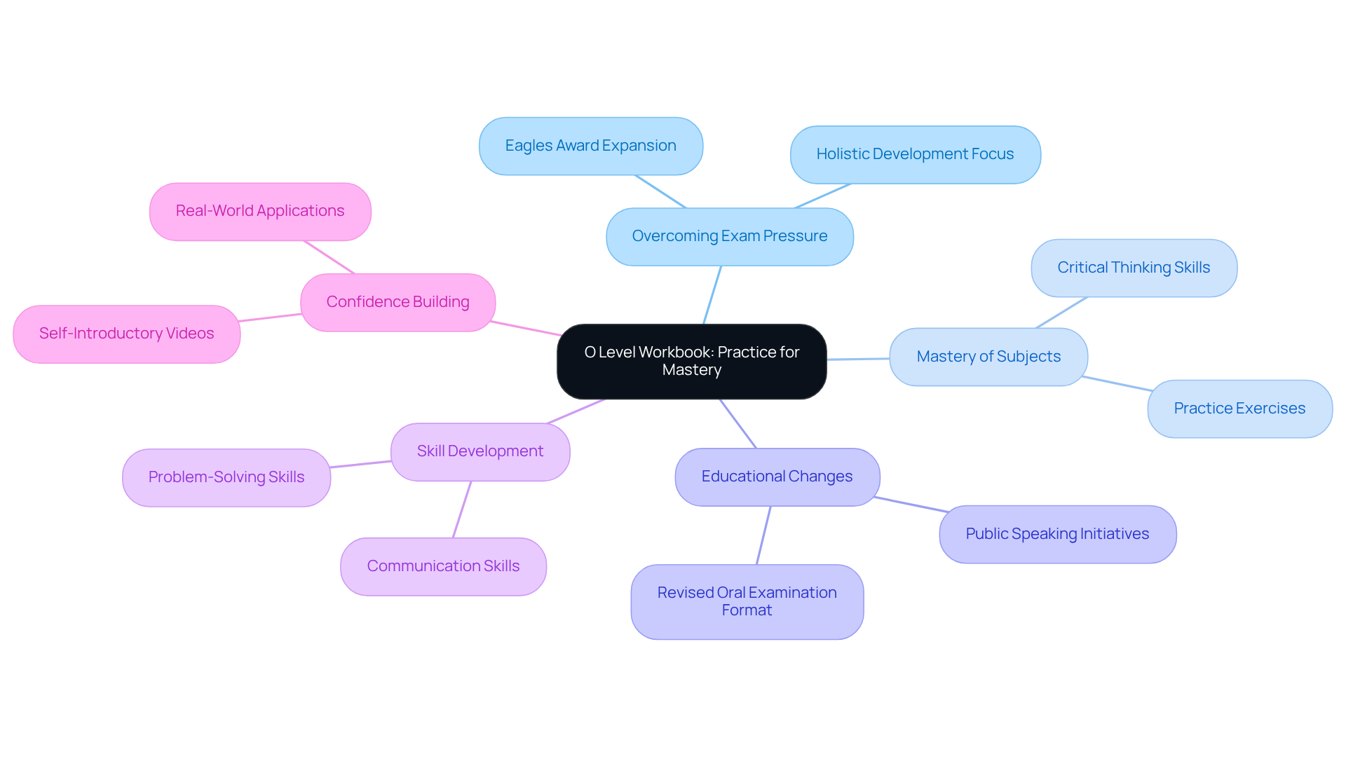 This mindmap illustrates how different aspects of the O Level Workbook contribute to exam readiness. Each branch represents a key theme, and the sub-branches provide more details on how practice exercises and educational changes support your learning journey. This mindmap illustrates how different aspects of the O Level Workbook contribute to exam readiness. Each branch represents a key theme, and the sub-branches provide more details on how practice exercises and educational changes support your learning journey.