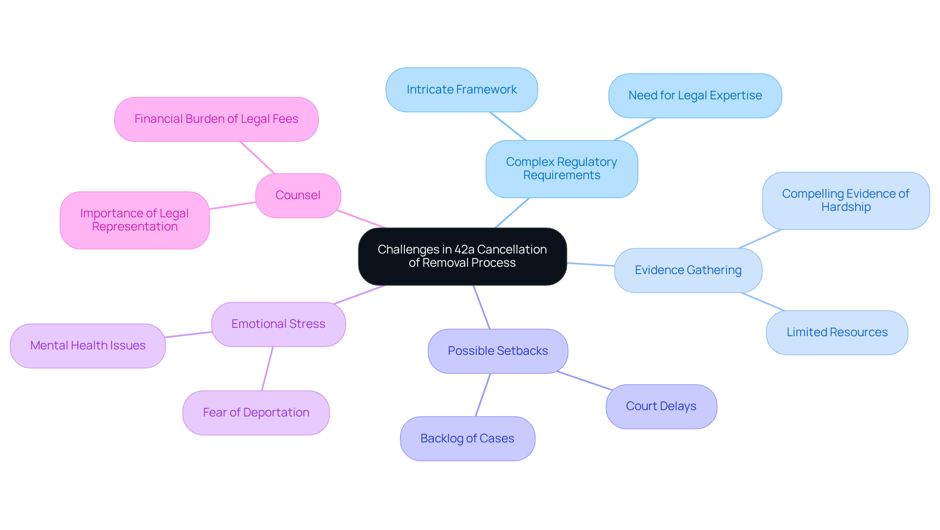 The central node represents the main topic, while each branch highlights a specific challenge. Follow the branches to explore each challenge in detail, and remember that understanding these can help you navigate the process more effectively.