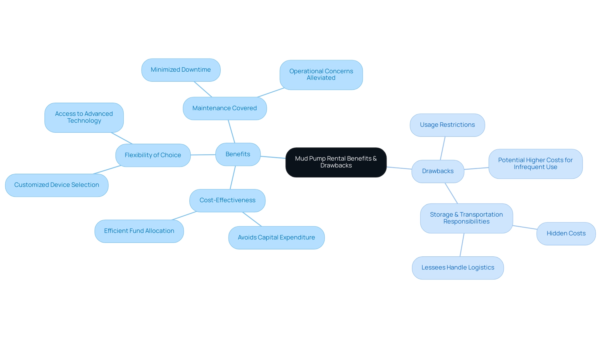 The central node represents the concept of mud pump rental, with branches categorizing the benefits and drawbacks. Each color indicates a different category of information.