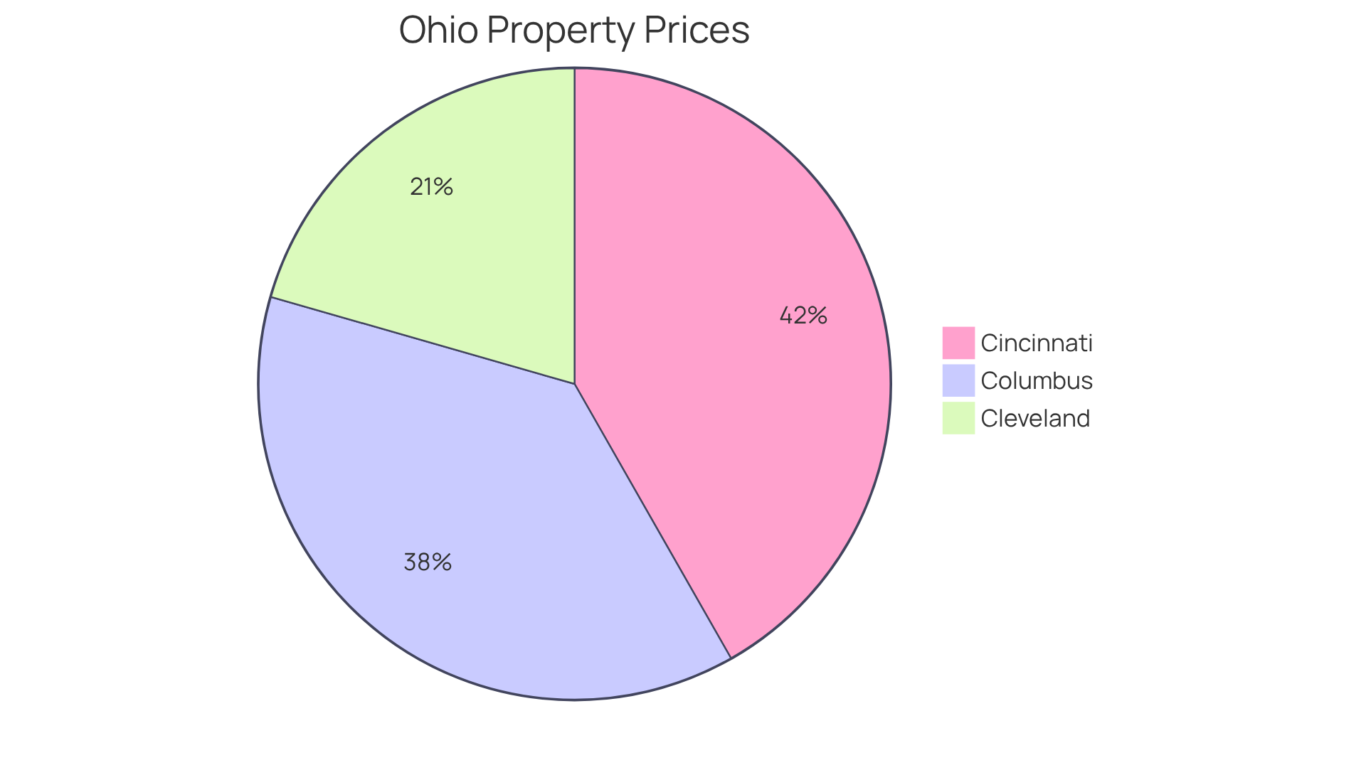 Each slice of the pie shows the median listing price for properties in different Ohio cities. The larger the slice, the higher the price, helping you see at a glance where the best deals might be. Each slice of the pie shows the median listing price for properties in different Ohio cities. The larger the slice, the higher the price, helping you see at a glance where the best deals might be.