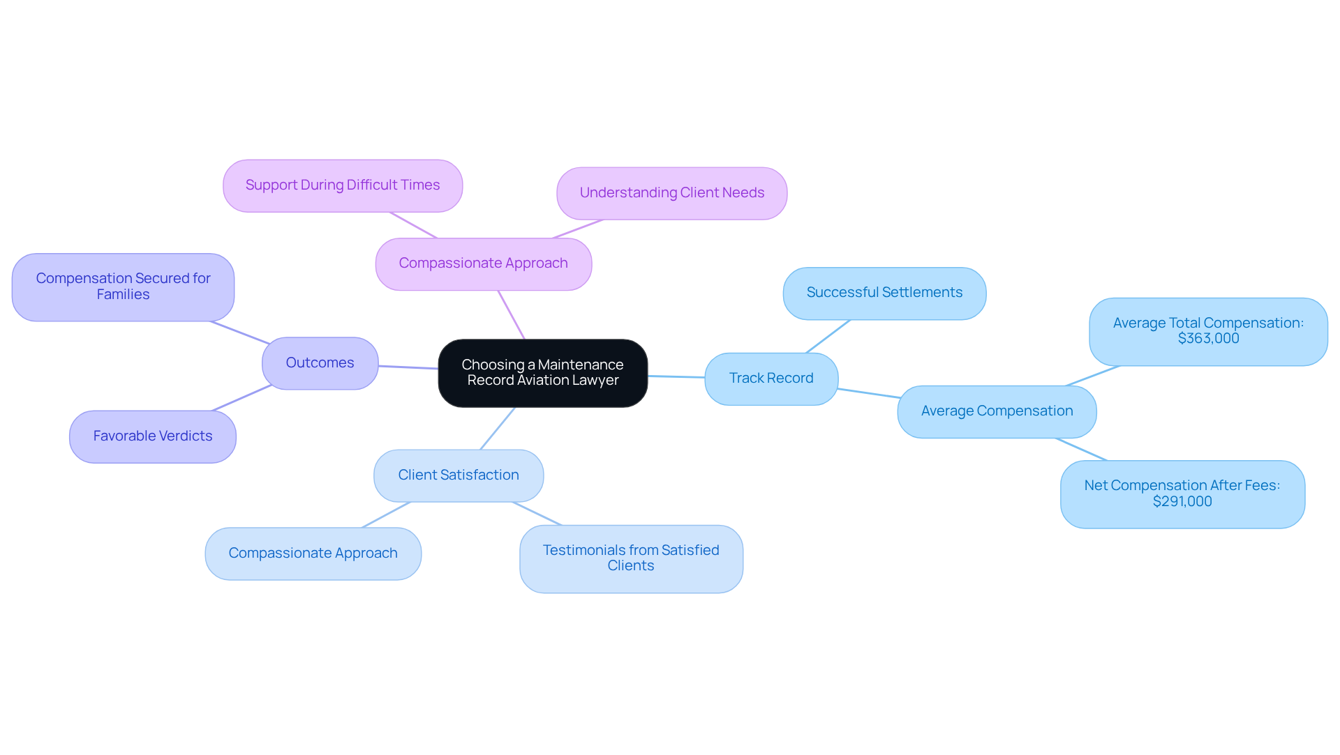 The central node represents the main decision of choosing a lawyer, while the branches show important factors to consider. Each branch highlights a different aspect that can influence your choice, helping you understand what to look for.