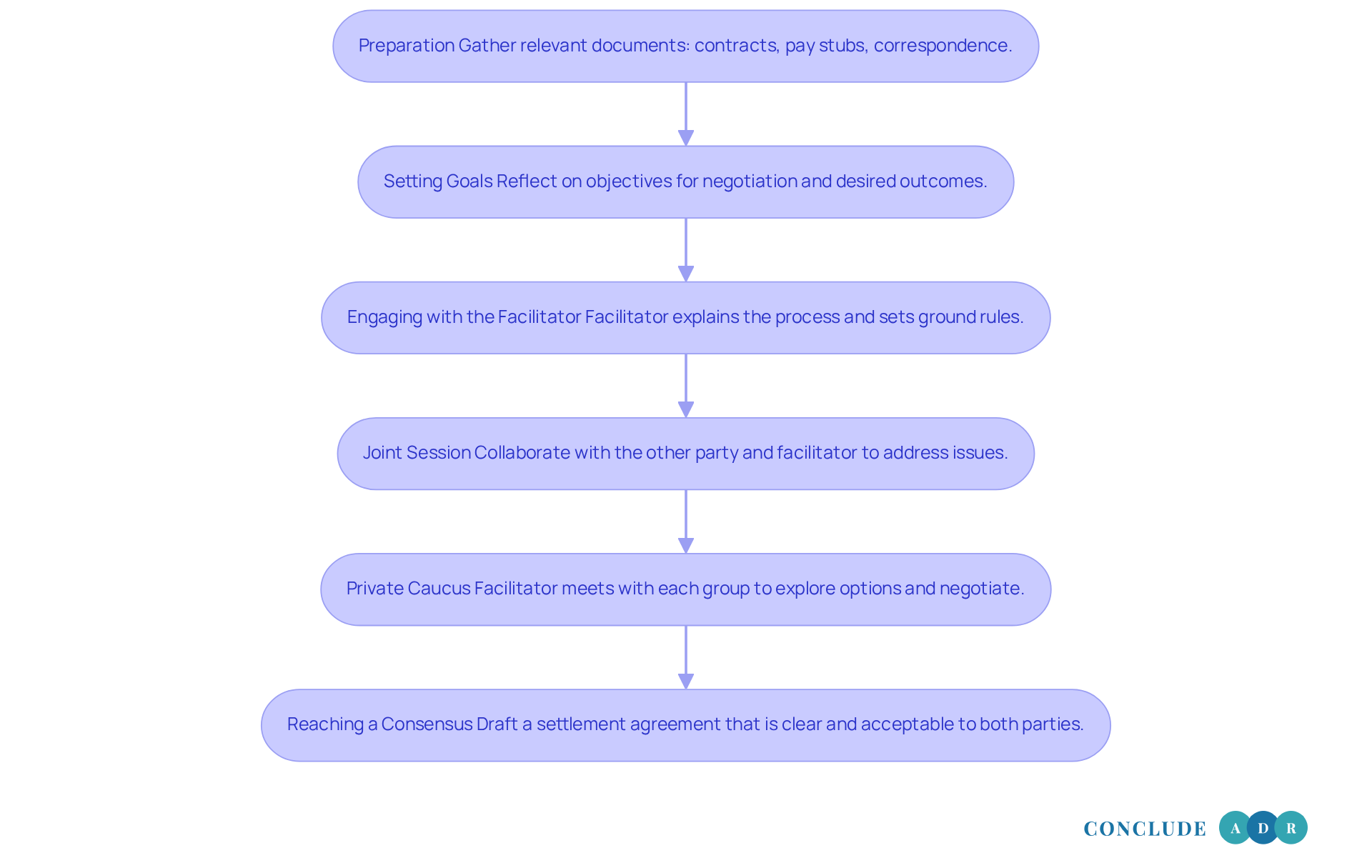 Each box represents a step in the mediation journey. Follow the arrows to see how you progress through the process, from preparation to reaching a consensus.