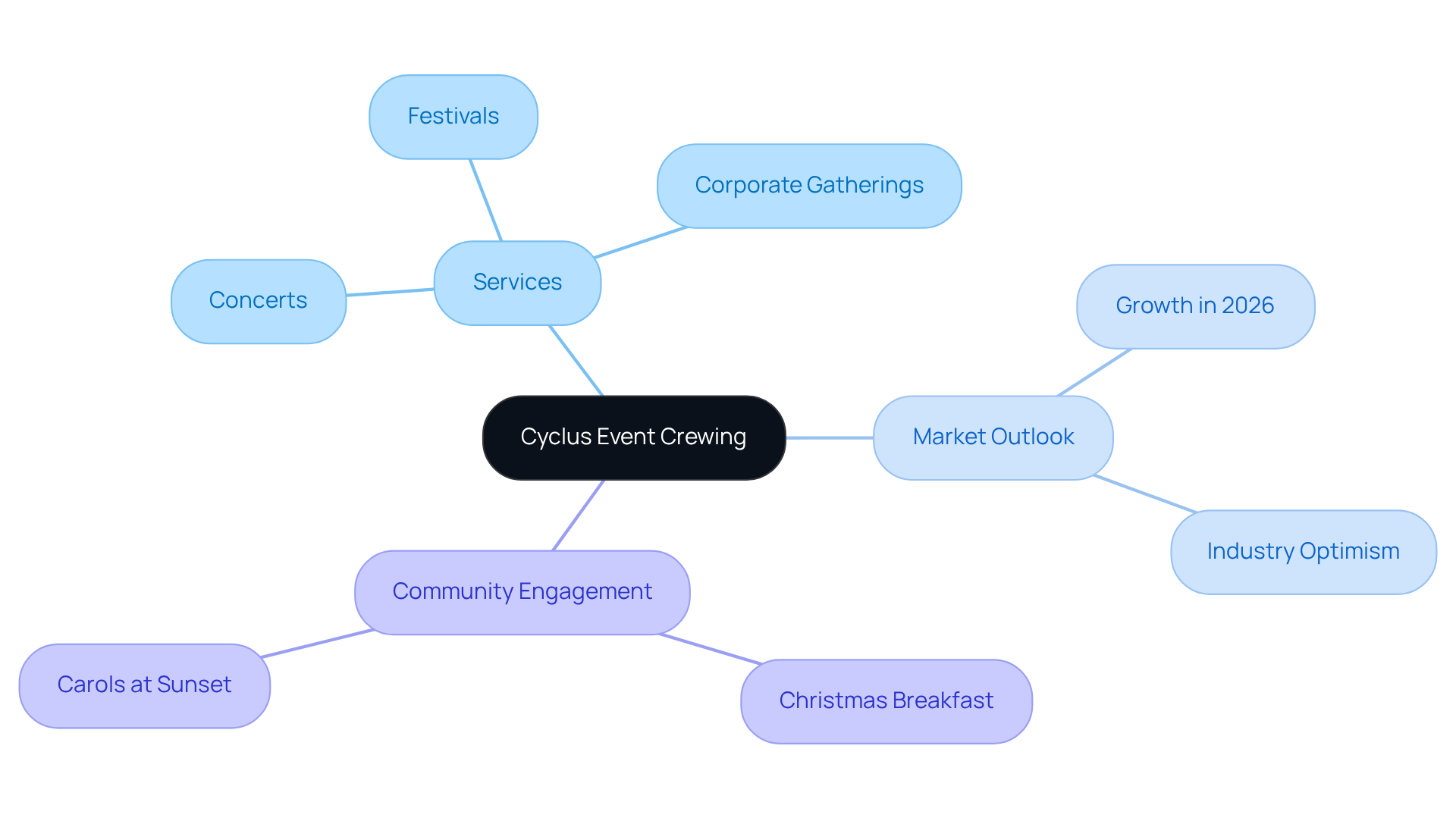 The central node represents Cyclus Event Crewing, with branches showing their services, market expectations, and community activities. Each branch highlights key areas of focus, helping you understand the company's comprehensive role in the event setup industry.