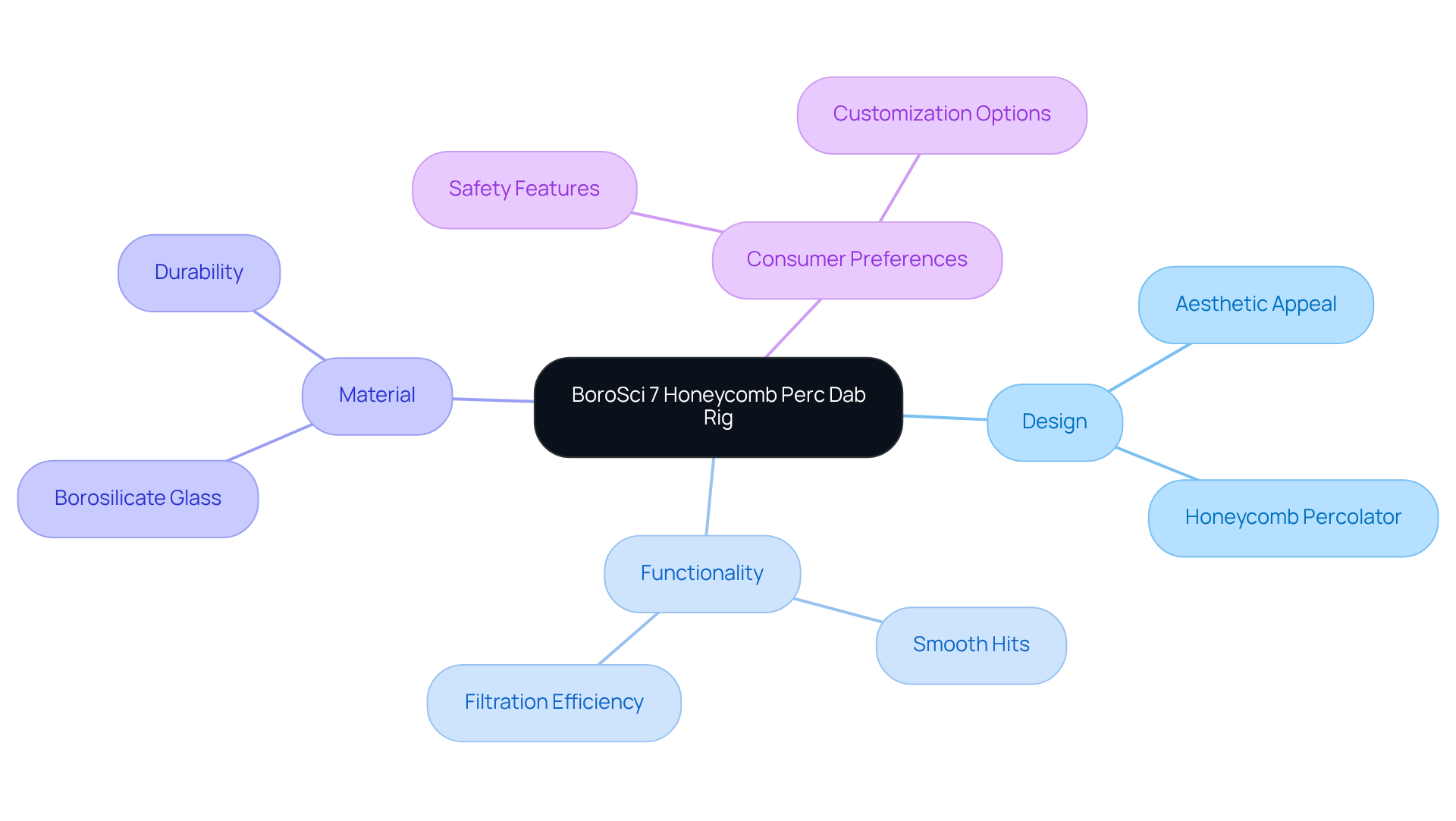 The central node represents the dab rig, while the branches show its key features and benefits. Each color-coded branch helps you quickly identify different aspects of the product. The central node represents the dab rig, while the branches show its key features and benefits. Each color-coded branch helps you quickly identify different aspects of the product.