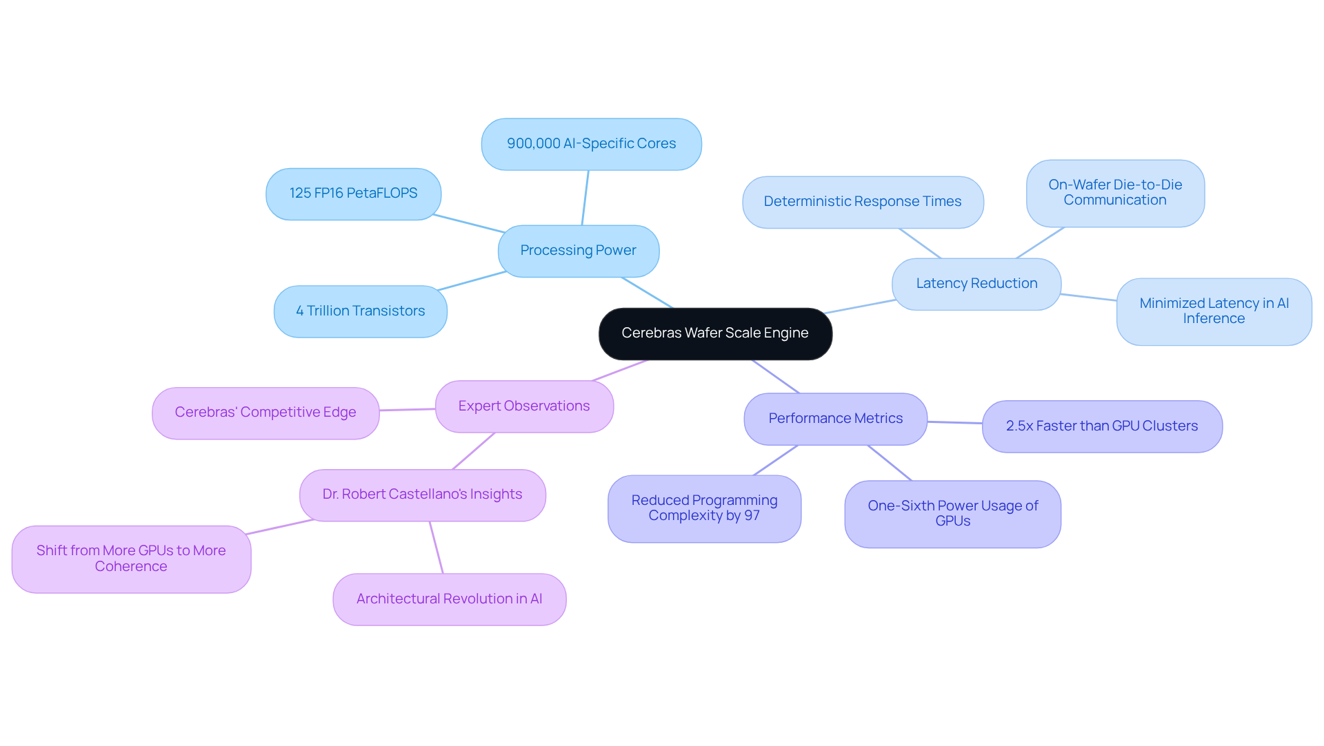 The center represents the Cerebras WSE, with branches showing its key benefits and comparisons. Each branch highlights a different aspect of its performance and efficiency.