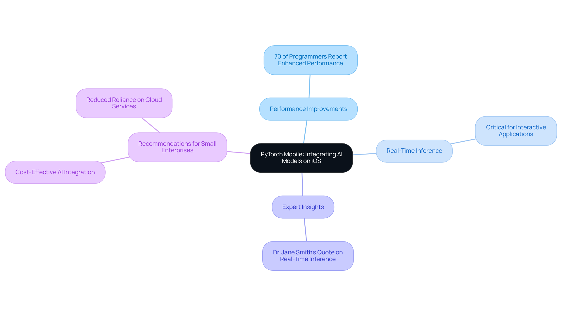 The central node represents PyTorch Mobile, and each branch shows different aspects of its integration into iOS applications. Follow the branches to explore how it improves performance, enables real-time inference, and supports small enterprises.