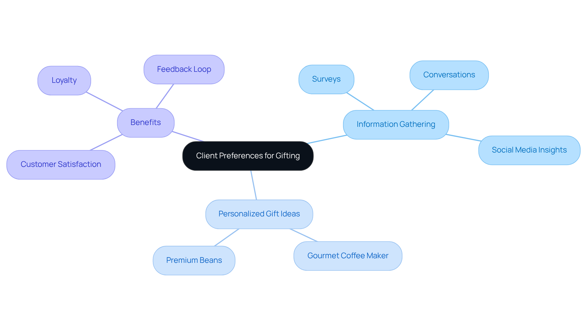 Start at the center with the main idea of client preferences, then explore how to gather information and the benefits of personalizing gifts. Each branch shows a different aspect of the process.