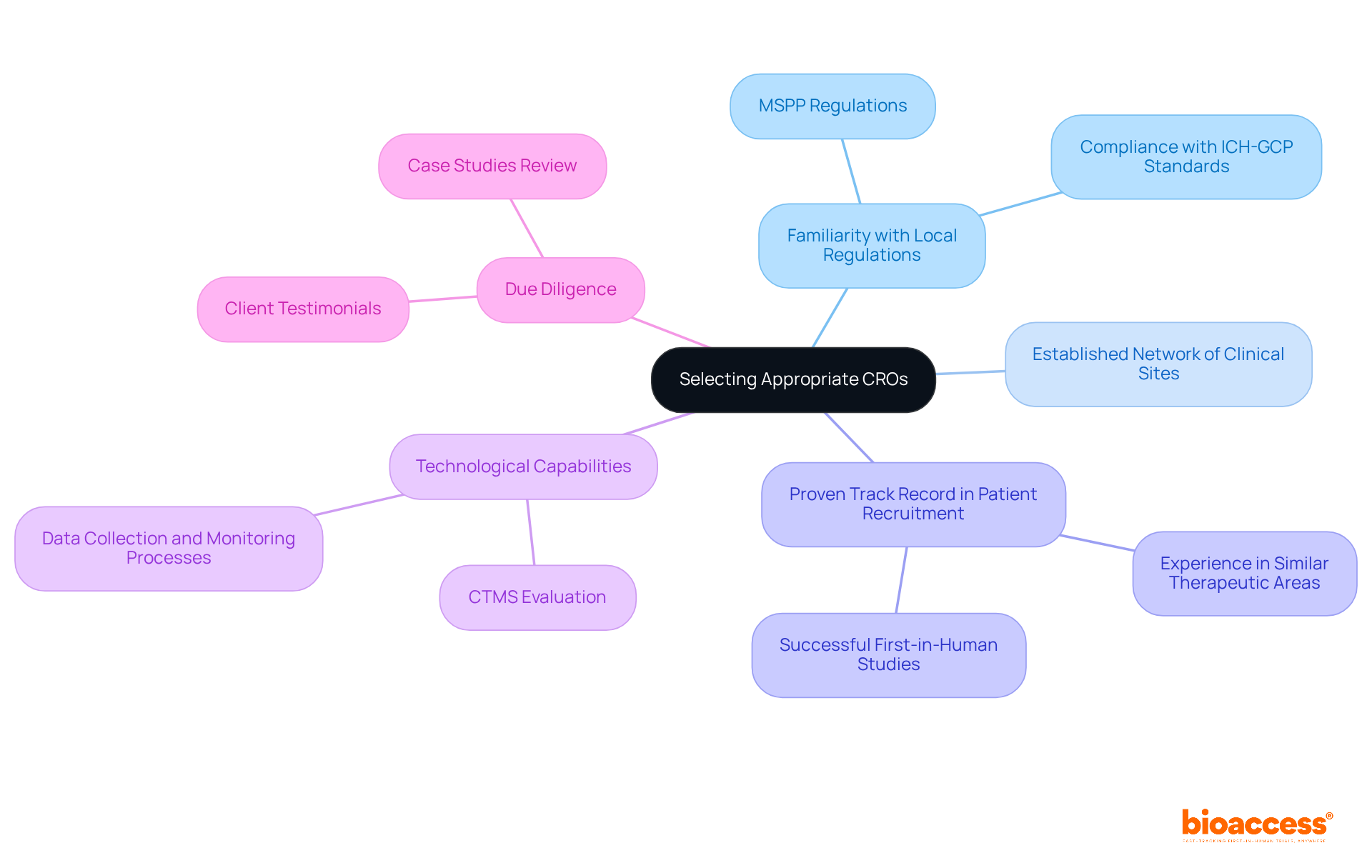 This mindmap helps you visualize the important factors to consider when choosing a CRO for clinical trials. Start at the center with the main topic, then follow the branches to explore each key criterion and its specific details. This mindmap helps you visualize the important factors to consider when choosing a CRO for clinical trials. Start at the center with the main topic, then follow the branches to explore each key criterion and its specific details.