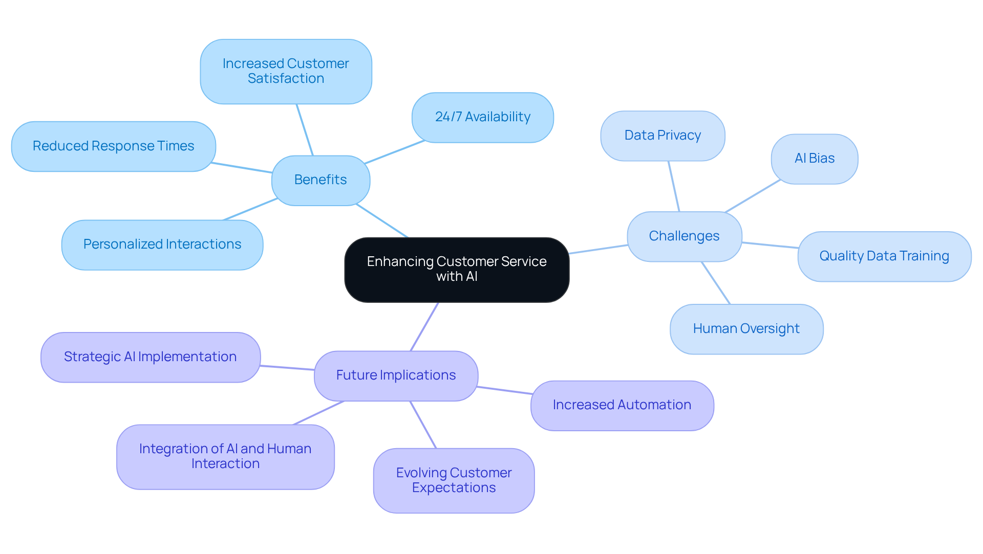 The central node represents the main theme of using AI to improve customer service. Each branch shows different aspects, with sub-branches providing more detail. This layout helps visualize how all these elements connect. The central node represents the main theme of using AI to improve customer service. Each branch shows different aspects, with sub-branches providing more detail. This layout helps visualize how all these elements connect.