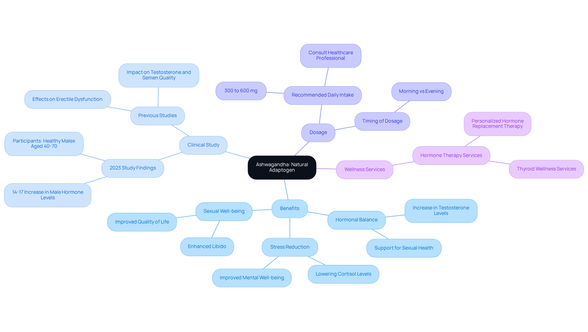 The center represents ashwagandha, and the branches show its benefits, study findings, recommended dosages, and related wellness services. Each branch helps you understand different aspects of how ashwagandha can support health.