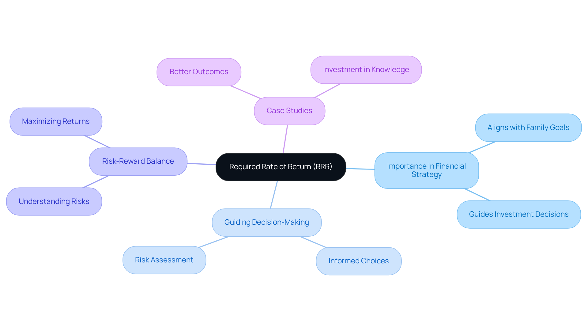 The central node represents the required rate of return, while the branches show its importance and implications in financial planning. Each sub-branch provides more detail on how RRR helps families make informed decisions. The central node represents the required rate of return, while the branches show its importance and implications in financial planning. Each sub-branch provides more detail on how RRR helps families make informed decisions.