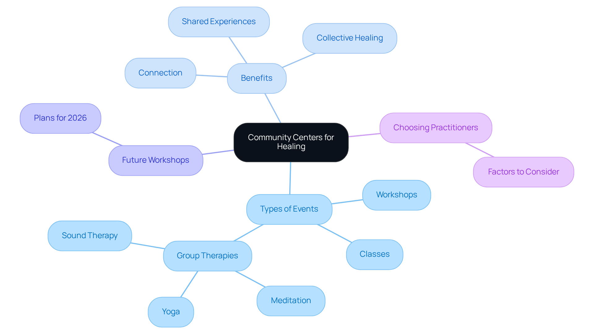 The center represents community centers, and each branch shows different aspects of their role in healing. Follow the branches to see types of events, benefits, future plans, and tips for finding practitioners.