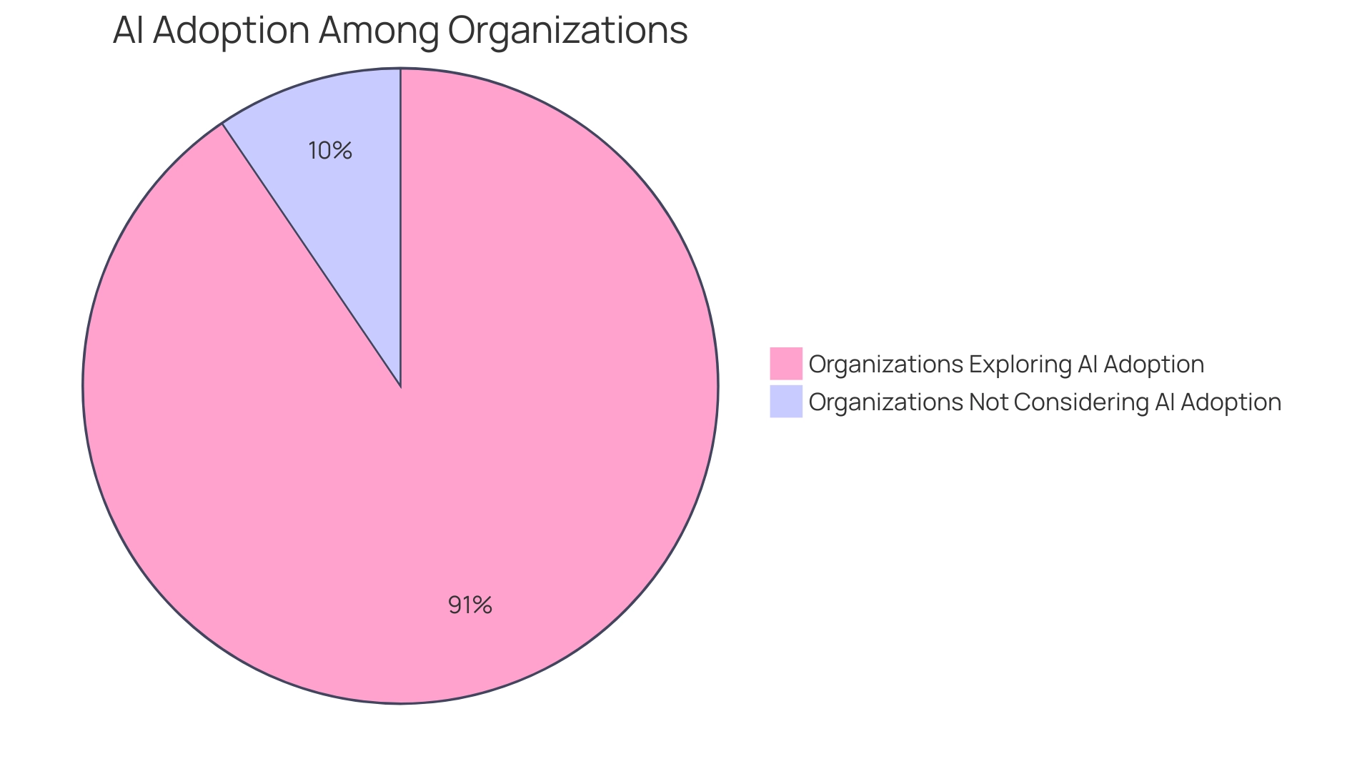 Blue slice indicates the percentage of organizations exploring AI adoption (90.5%), while the gray slice indicates those not considering AI (9.5%).