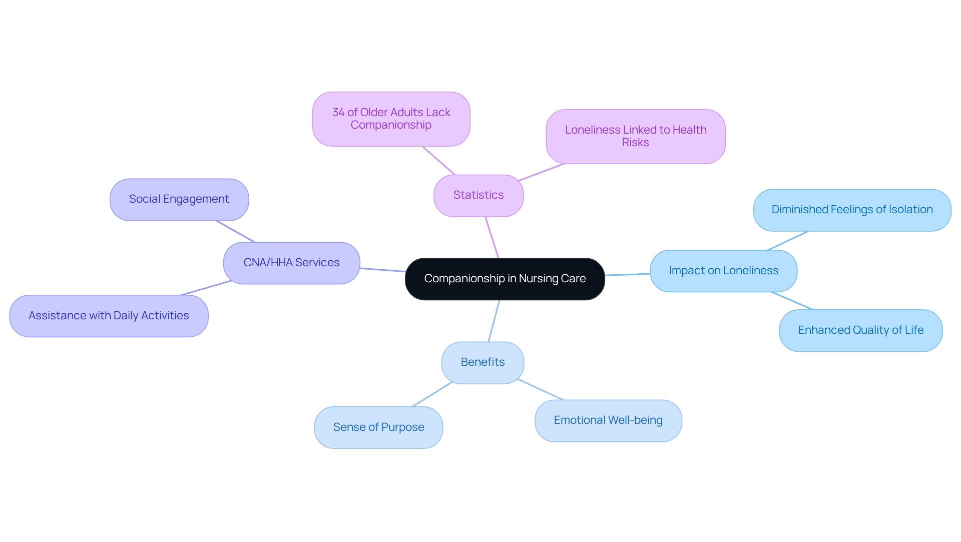 Start with the main idea at the center, then explore how companionship affects loneliness and supports emotional health, with branches detailing benefits and statistics.