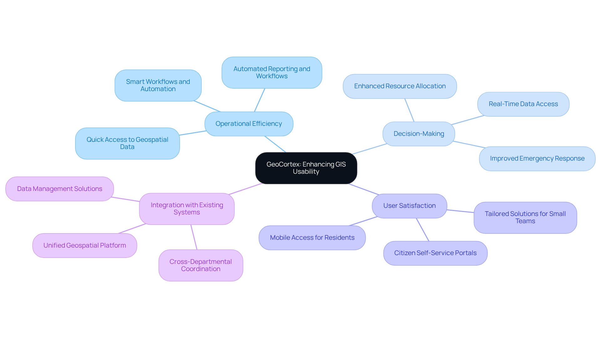 This mindmap illustrates how GeoCortex improves GIS usability for local governments. Start at the center with GeoCortex, then explore how it enhances efficiency, decision-making, and user satisfaction through its tailored solutions and integration capabilities.