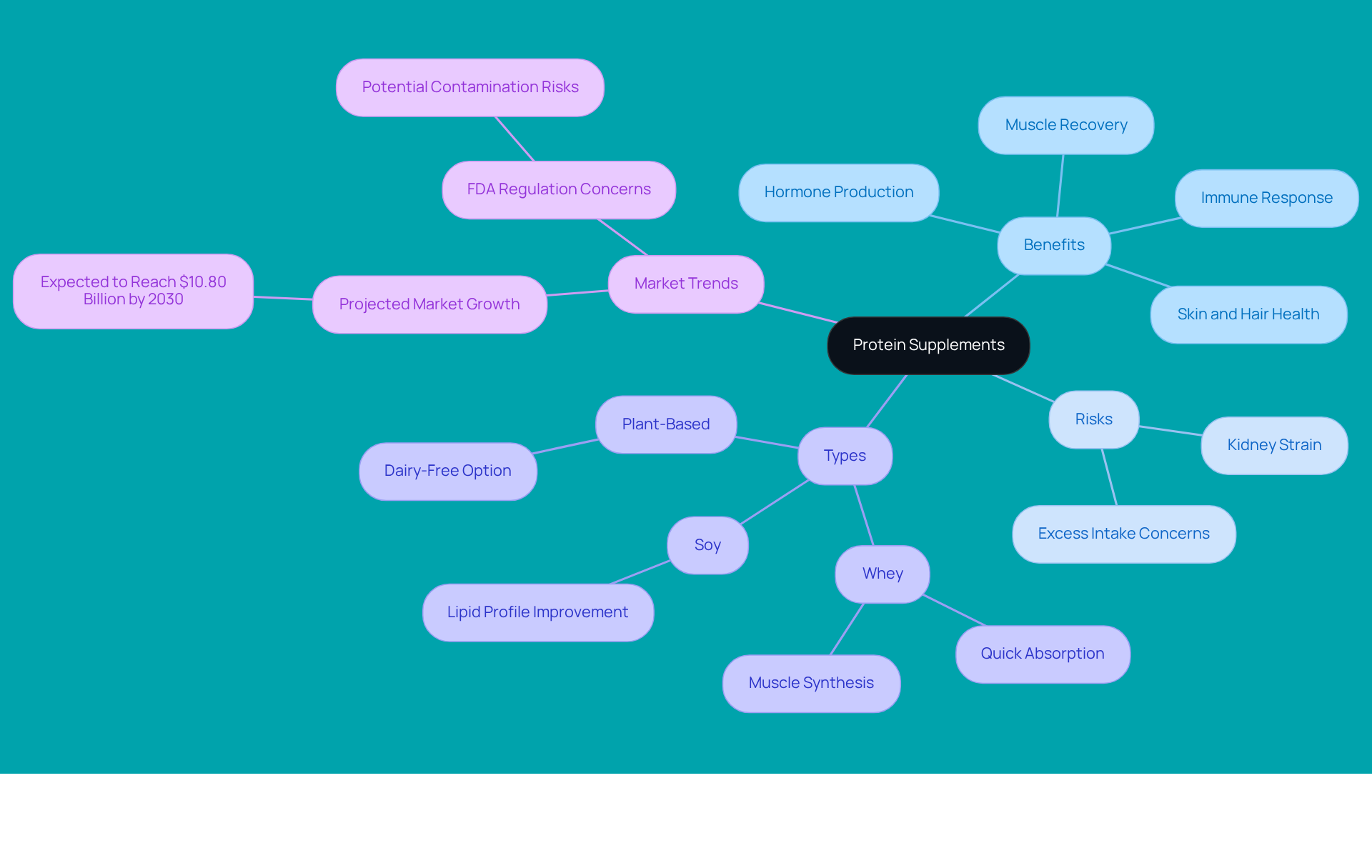 This mindmap starts with the central topic of protein supplements. Each branch represents a key area, showing how different concepts like benefits and risks are connected to the main idea. Explore each branch to see the specific details and relationships.