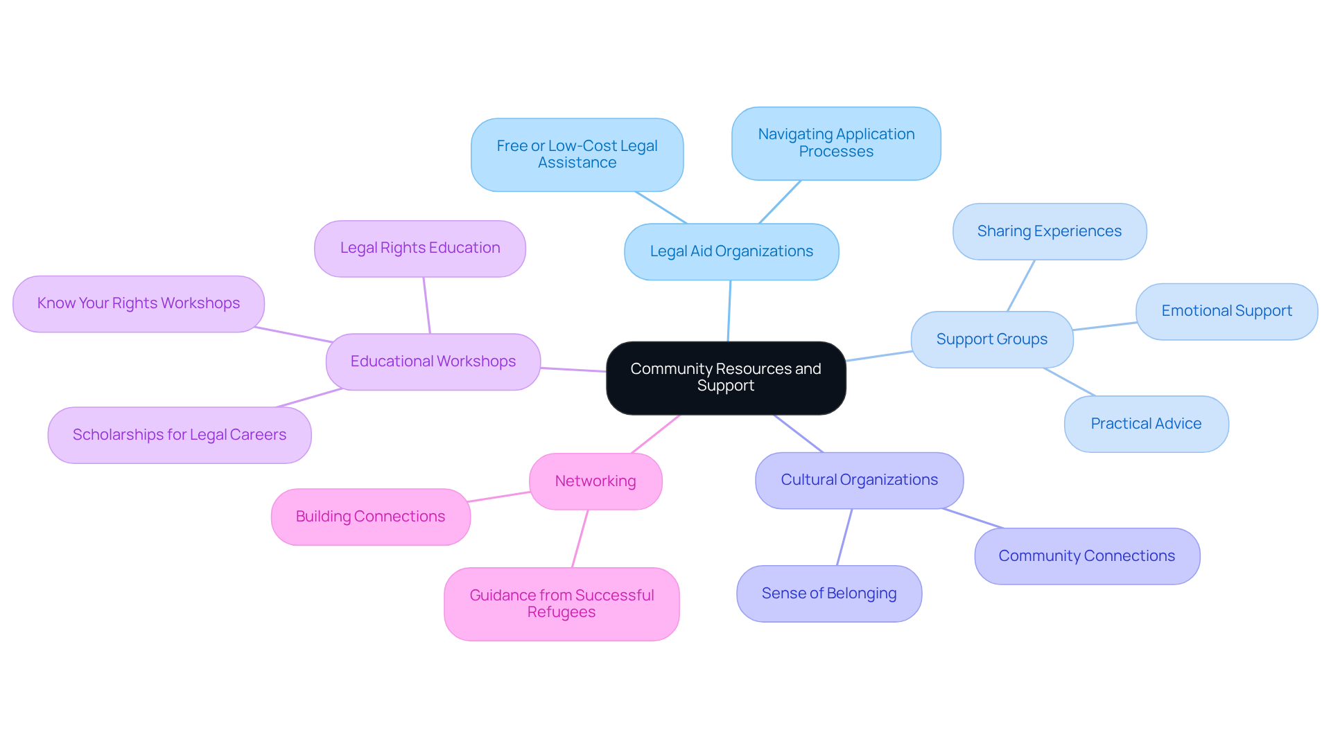 The center represents the main theme of community support, with branches showing different types of resources available. Each branch highlights specific ways these resources can help individuals on their journey.