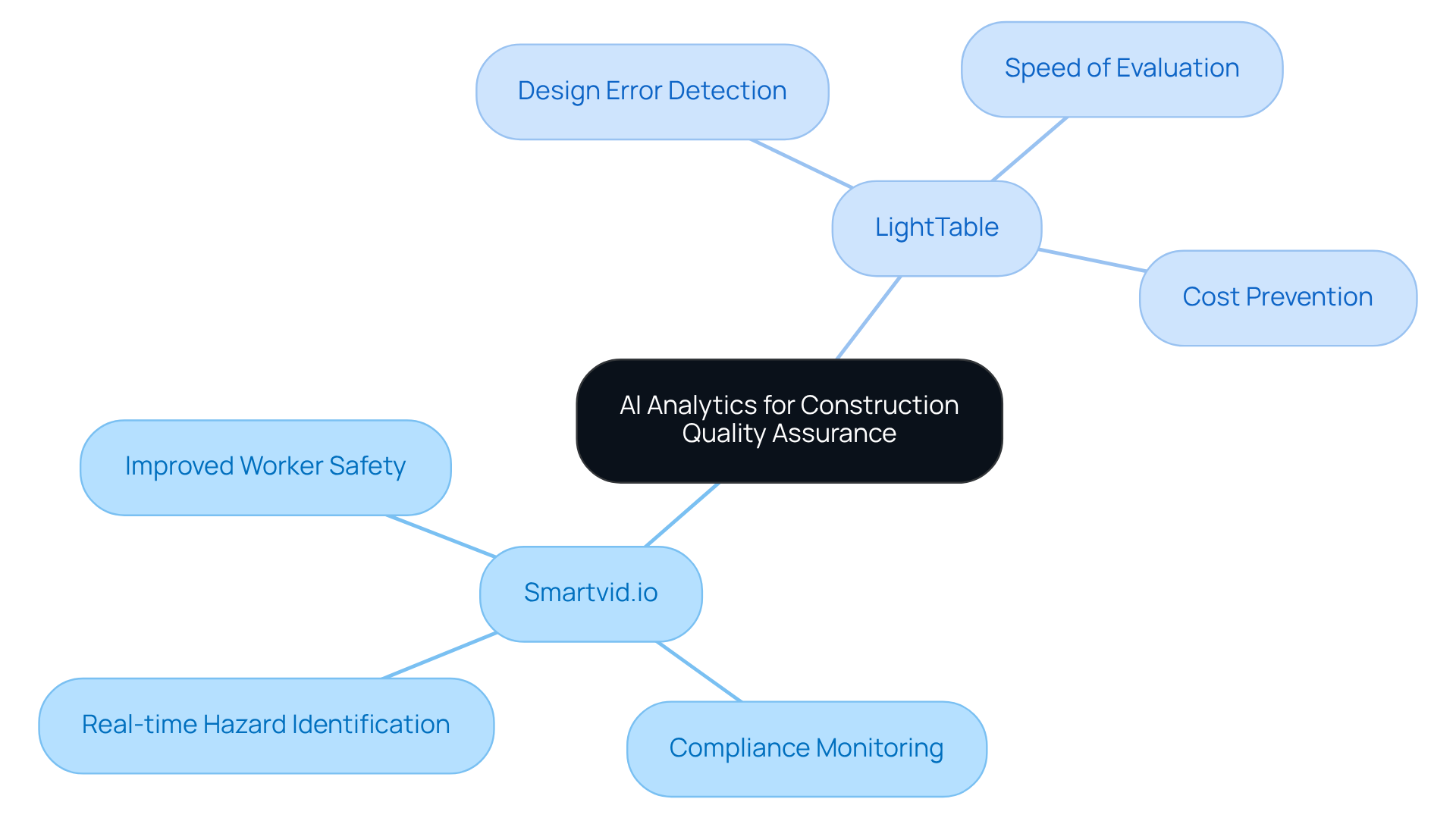 The central node represents the main theme of AI in construction. The branches show specific tools and their benefits, helping you understand how each contributes to safety and quality.