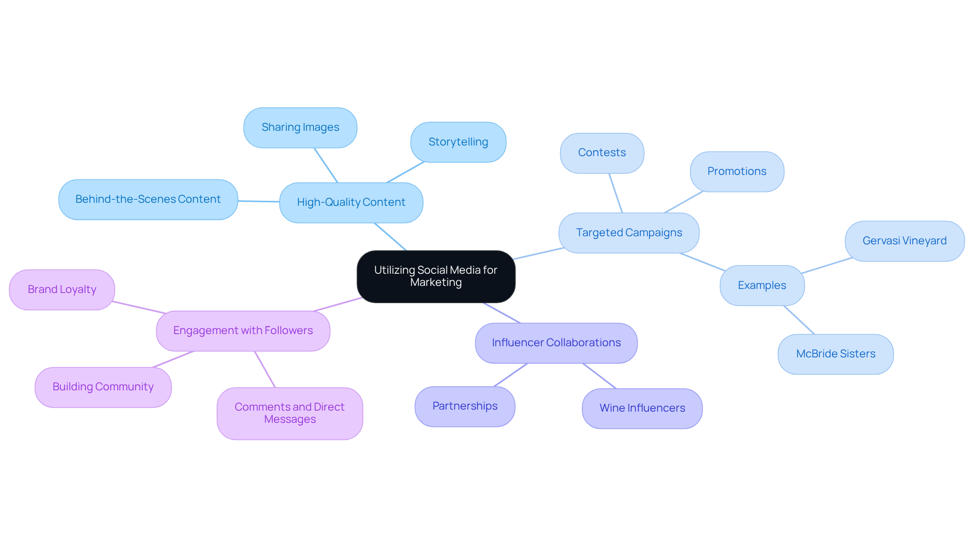 The center represents the main focus of social media marketing, while the branches show different strategies wineries can use. Each sub-branch provides specific examples or actions that relate to the main strategy, helping you see how to effectively engage with audiences.