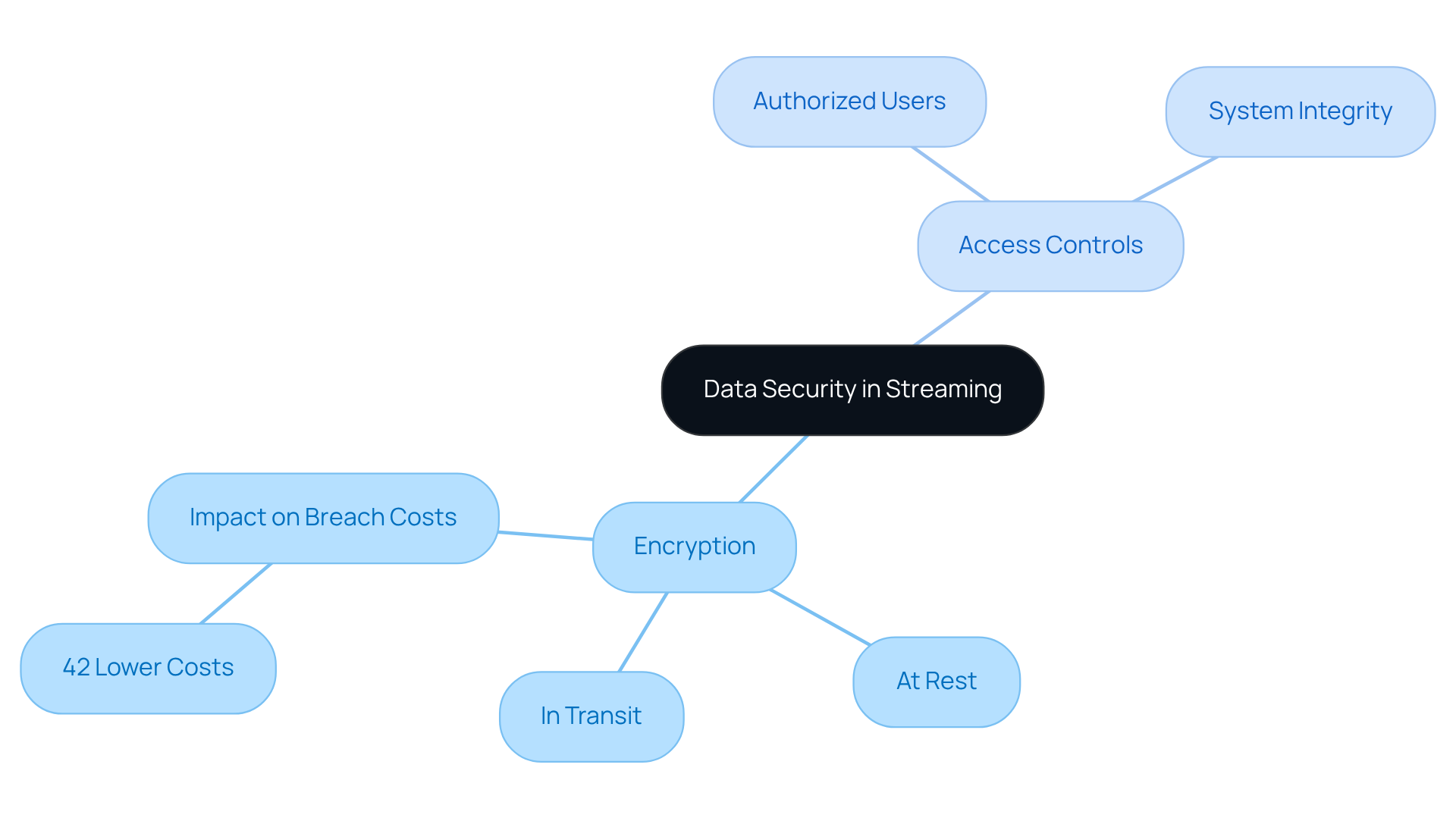 The central node represents the main topic of data security, while the branches show specific strategies and their benefits. Each color-coded branch helps you see how different aspects contribute to overall security.