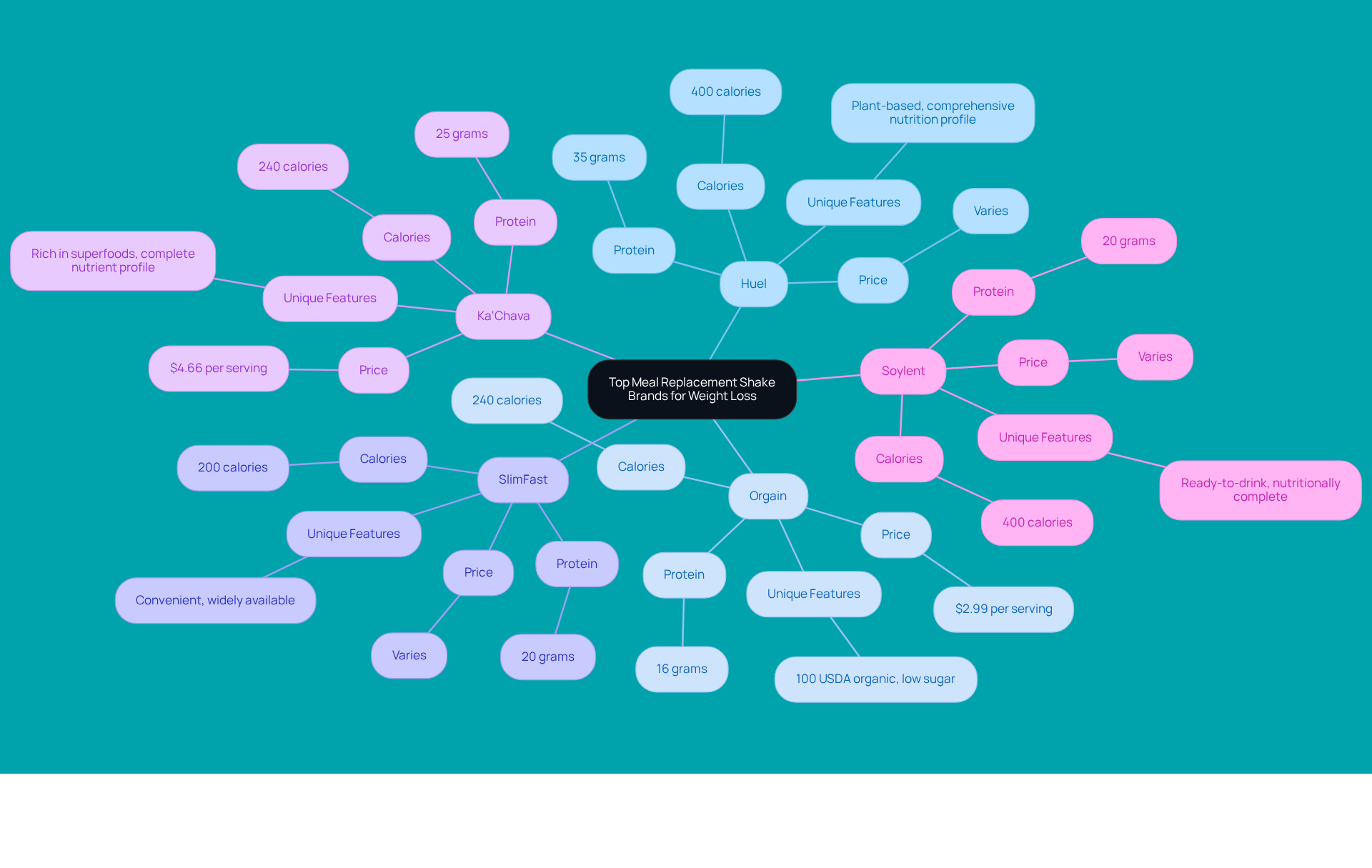 The central node represents the overall topic, while each branch shows a different brand. The sub-branches detail important information about each shake, helping you see which one might be the best fit for your weight loss journey.