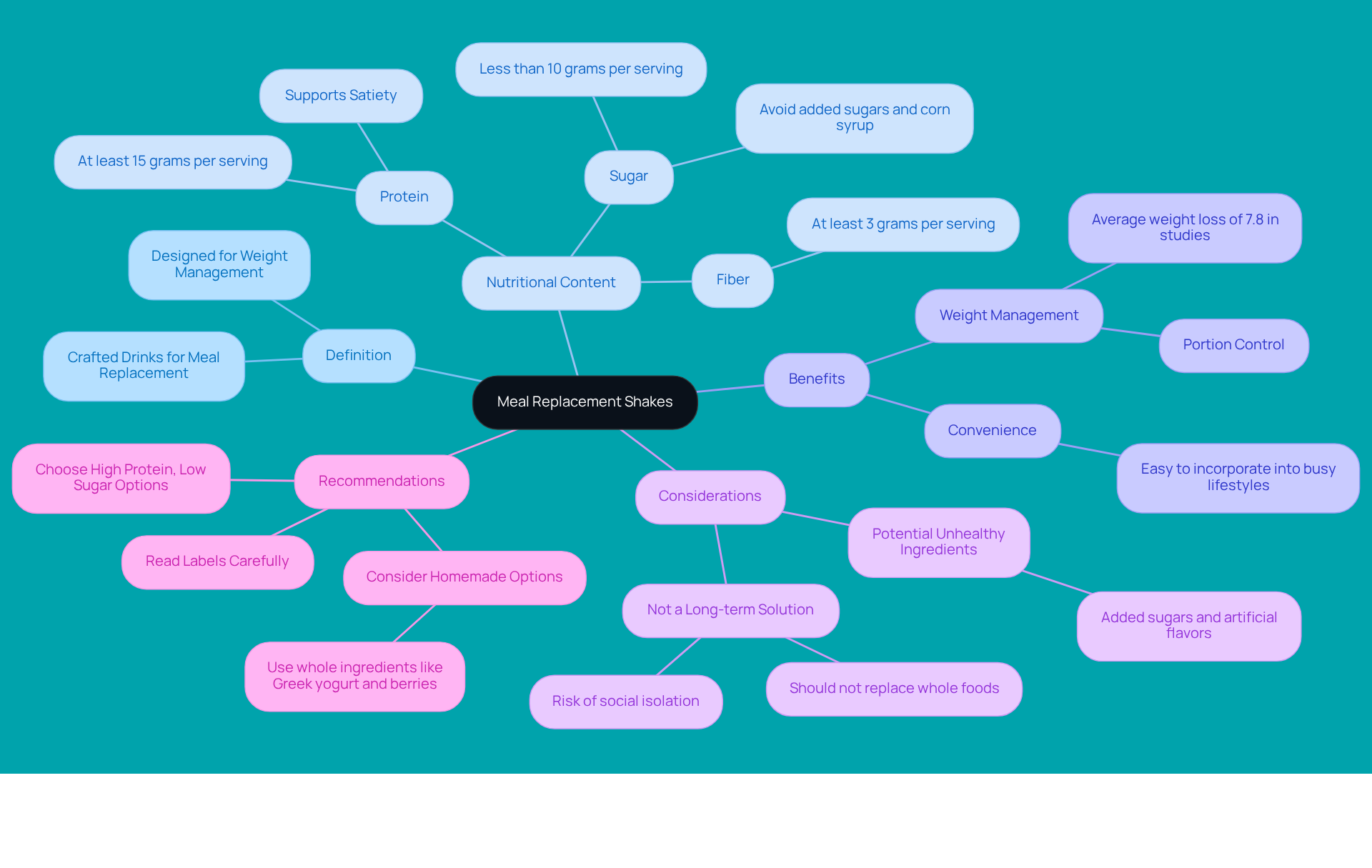 The center represents meal replacement shakes, and the branches show different aspects like what they are, their nutritional value, benefits, and important tips for choosing the right ones.