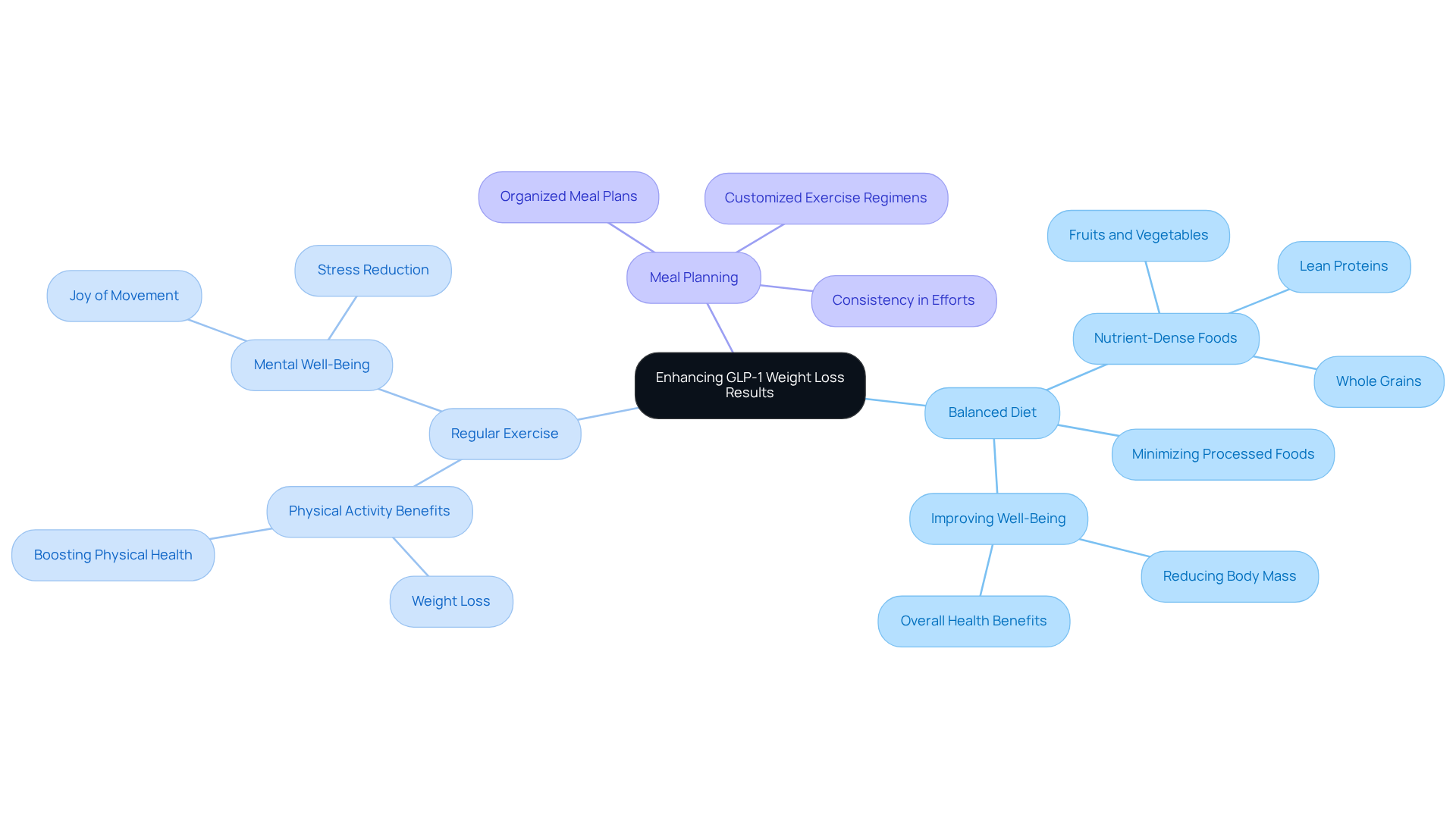 The central node represents the main focus on lifestyle changes, while the branches show how diet, exercise, and meal planning contribute to better weight loss results. Each sub-branch provides specific actions or benefits related to the main topics. The central node represents the main focus on lifestyle changes, while the branches show how diet, exercise, and meal planning contribute to better weight loss results. Each sub-branch provides specific actions or benefits related to the main topics.