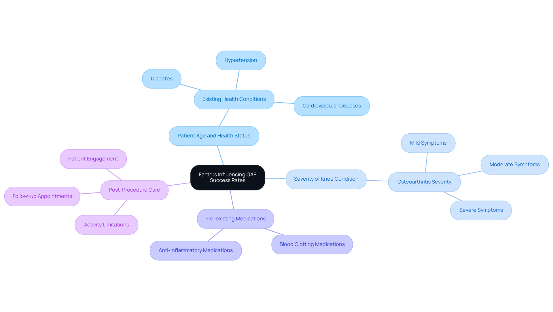 This mindmap starts with the central theme of GAE success and branches out into key factors that affect recovery. Each branch represents a different aspect that can influence outcomes, helping you see how they connect and contribute to the overall recovery process.