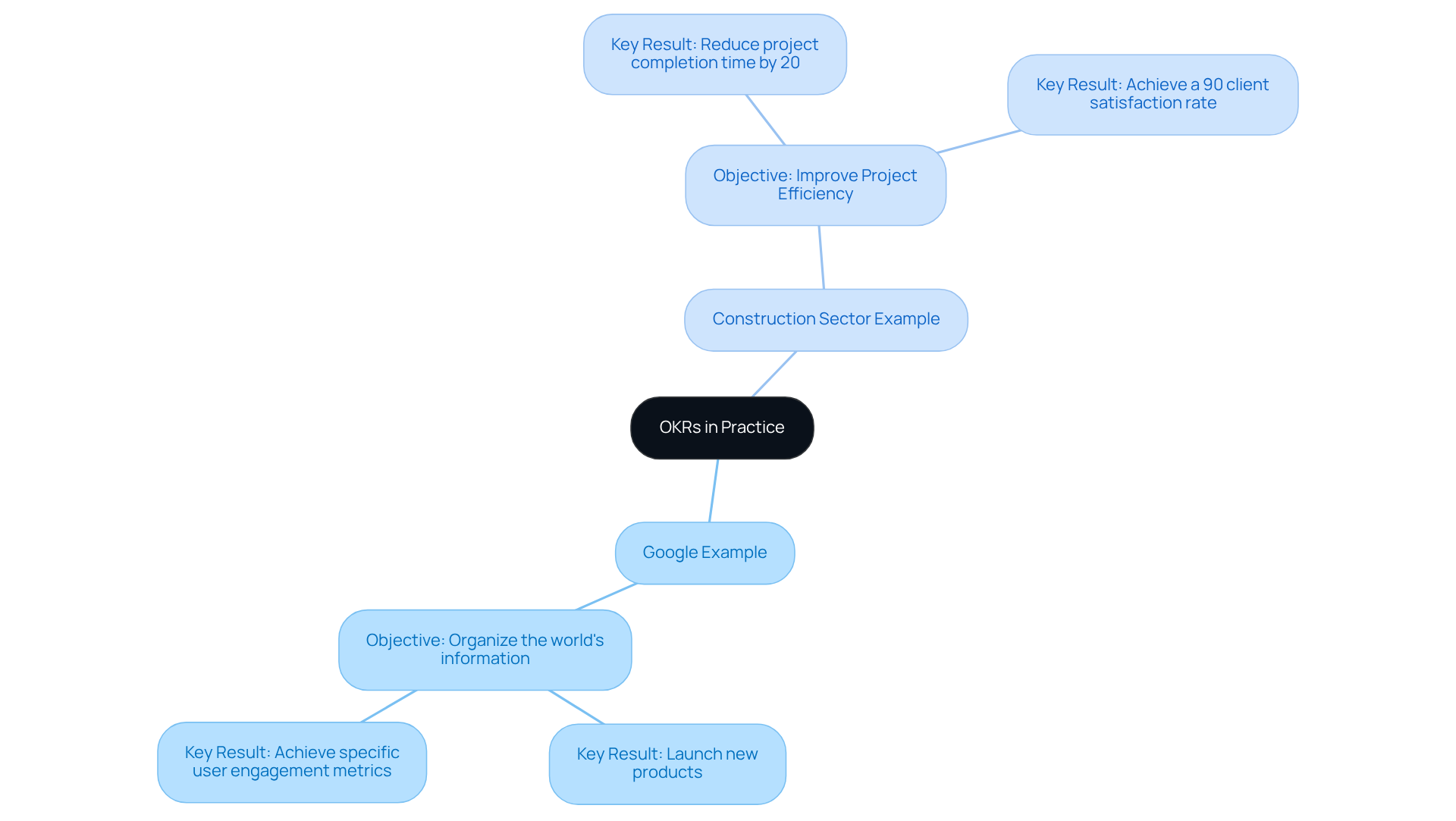 This mindmap shows how different organizations implement OKRs. Start at the center with the main concept, then follow the branches to see specific examples and their measurable outcomes. Each branch represents a different application of OKRs, making it easy to understand how they can be tailored to fit various contexts.
