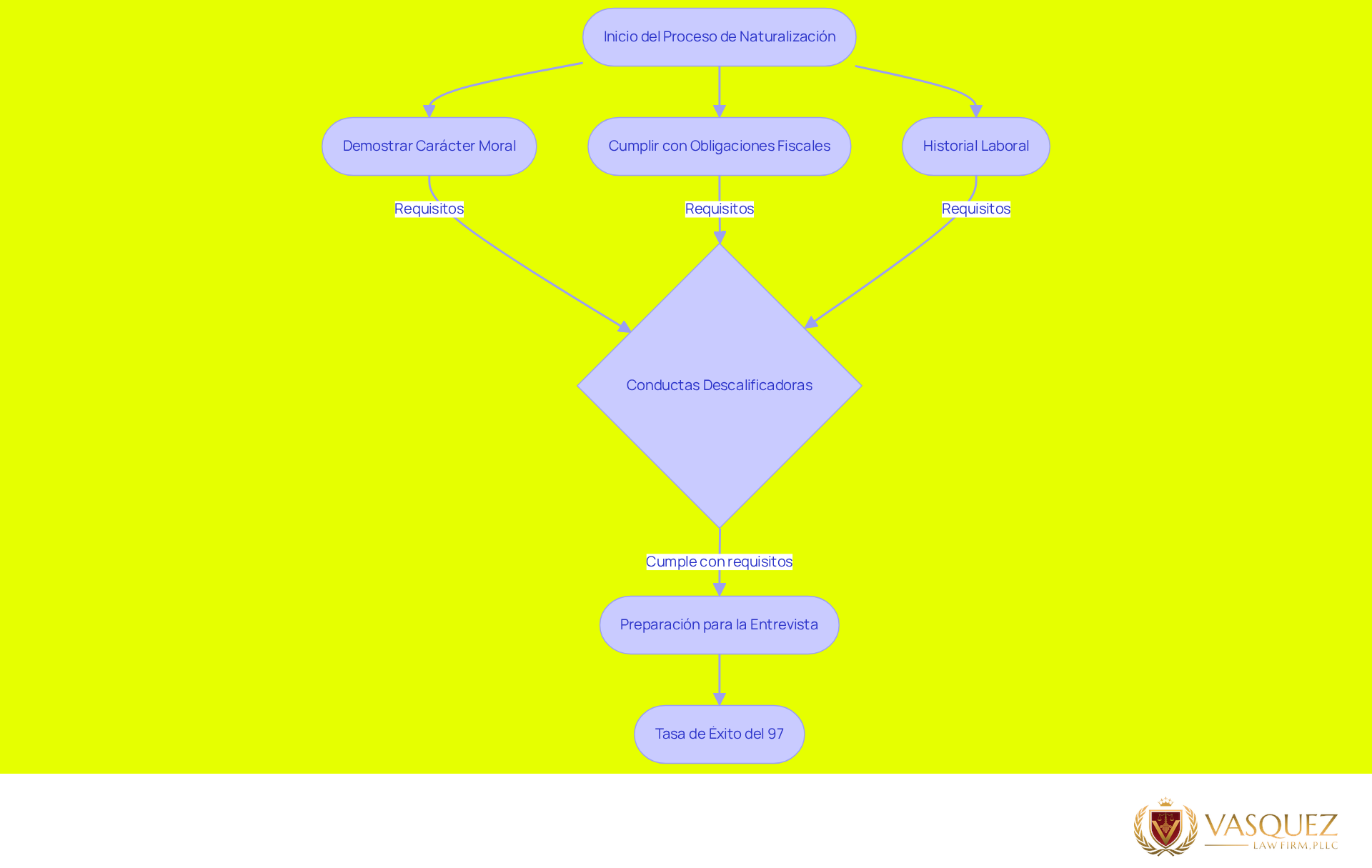 Este diagrama muestra los pasos que debes seguir para obtener la ciudadanía. Cada cuadro representa un requisito o etapa, y las flechas indican el camino que debes seguir. Si cumples con todos los requisitos, ¡tienes una alta probabilidad de éxito!