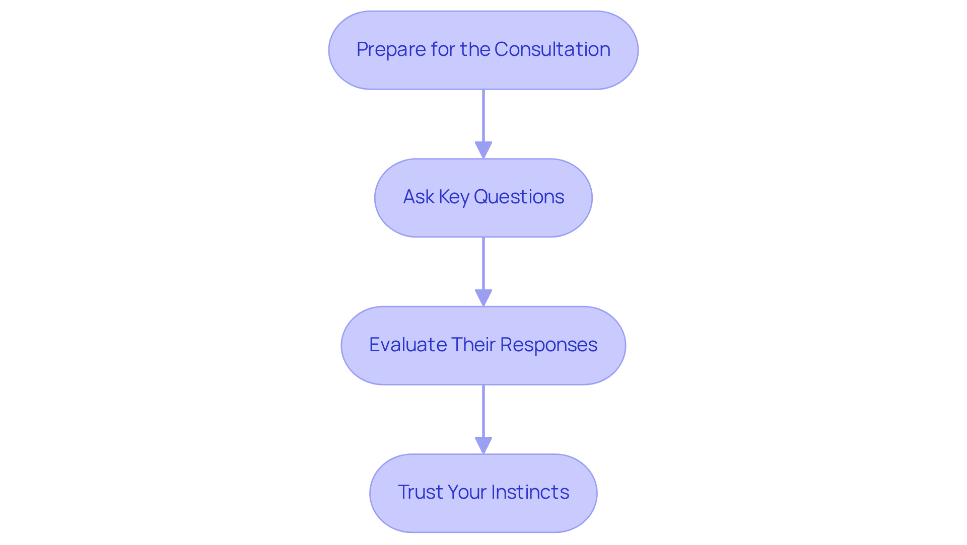 Follow the arrows to see the steps you need to take when reaching out to lawyers. Each box represents a key action to help you make an informed decision.