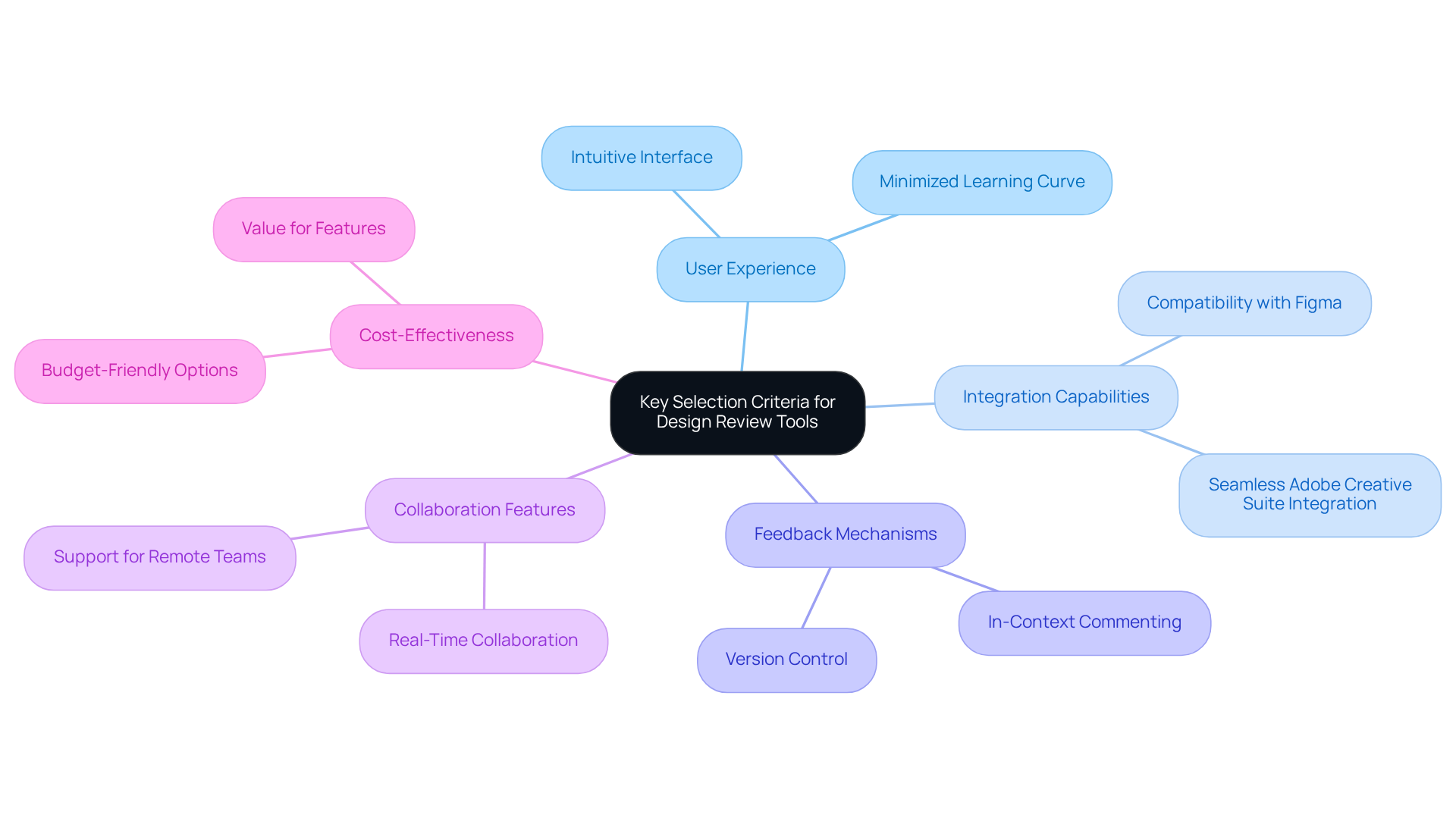 The center represents the main topic, while each branch shows a key criterion for selecting design review tools. Follow the branches to explore each criterion and its importance in the selection process.