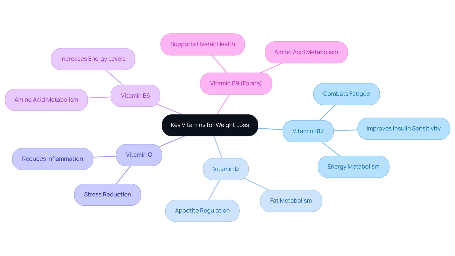 The central node represents the main topic of vitamins for weight loss, while each branch shows a specific vitamin and its benefits. Follow the branches to understand how each vitamin contributes to your weight management journey. The central node represents the main topic of vitamins for weight loss, while each branch shows a specific vitamin and its benefits. Follow the branches to understand how each vitamin contributes to your weight management journey.