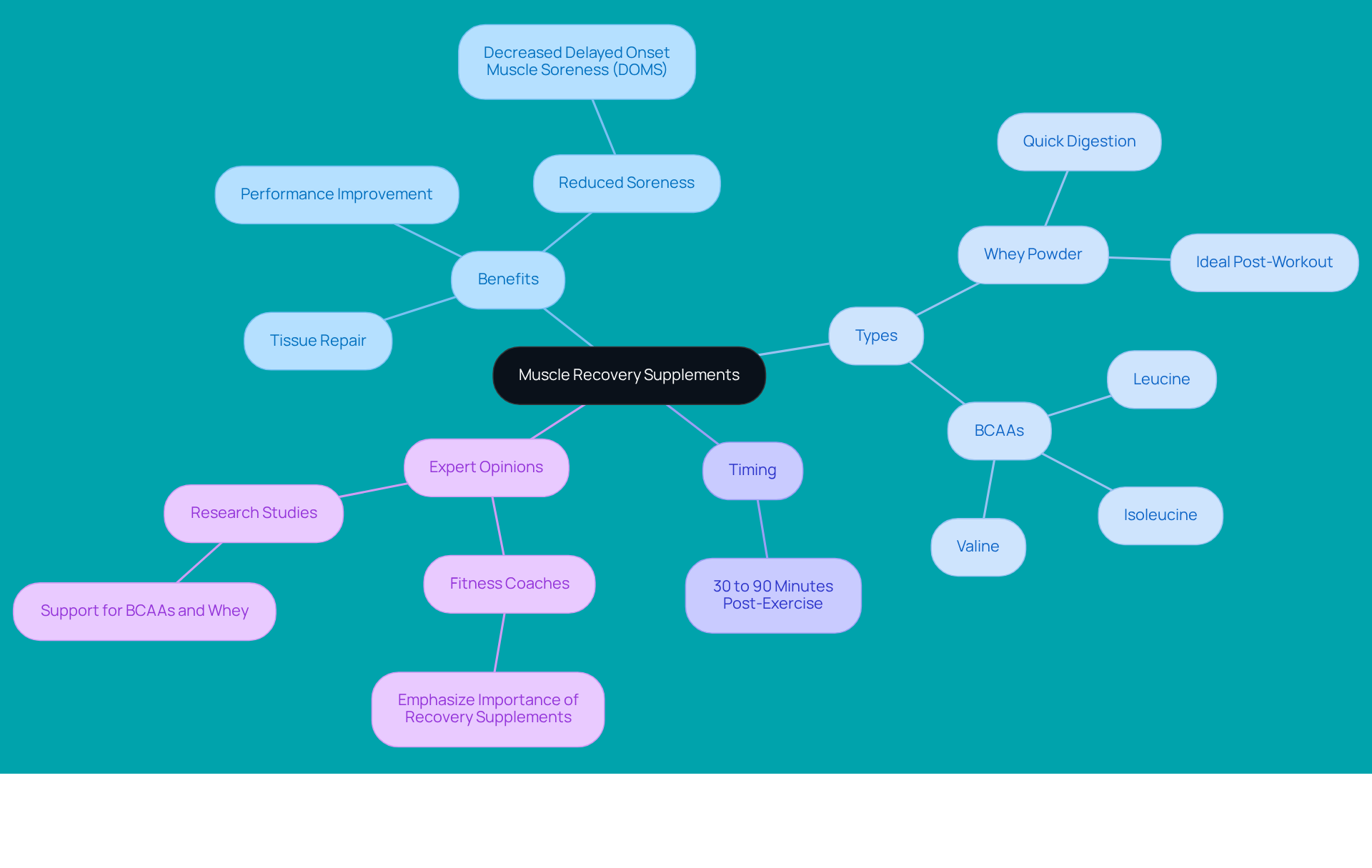The central node represents the main topic, while branches show the benefits, types, and expert insights related to muscle recovery supplements. Each color-coded branch helps you navigate through the information easily. The central node represents the main topic, while branches show the benefits, types, and expert insights related to muscle recovery supplements. Each color-coded branch helps you navigate through the information easily.