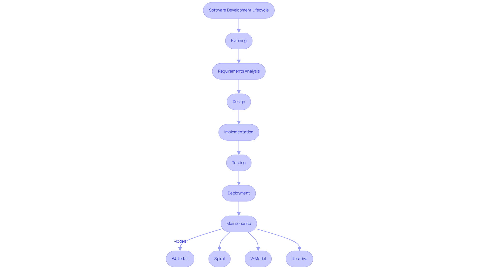 This flowchart shows the steps involved in the software development lifecycle. Each box represents a phase that must be completed in order. The models at the end illustrate different approaches to these phases, helping you understand how they can affect project outcomes.