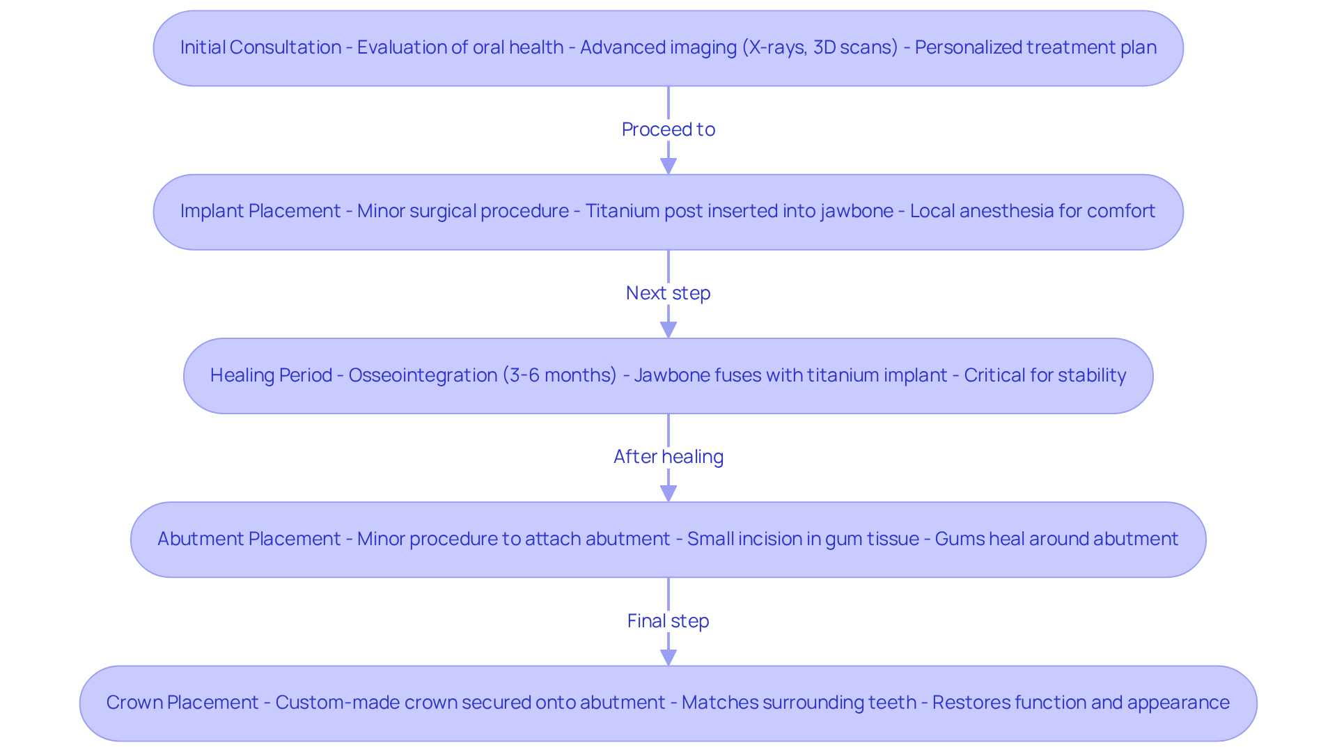 Each box represents a stage in the dental implant process. Follow the arrows to see how each step leads to the next, guiding you through the journey to a new smile.